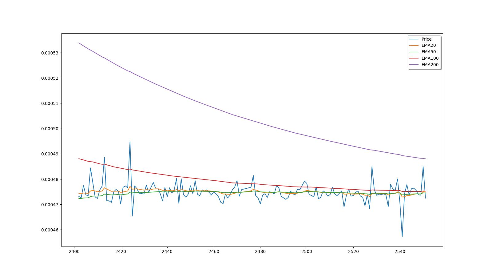 Arbidex Exponential Moving Averages