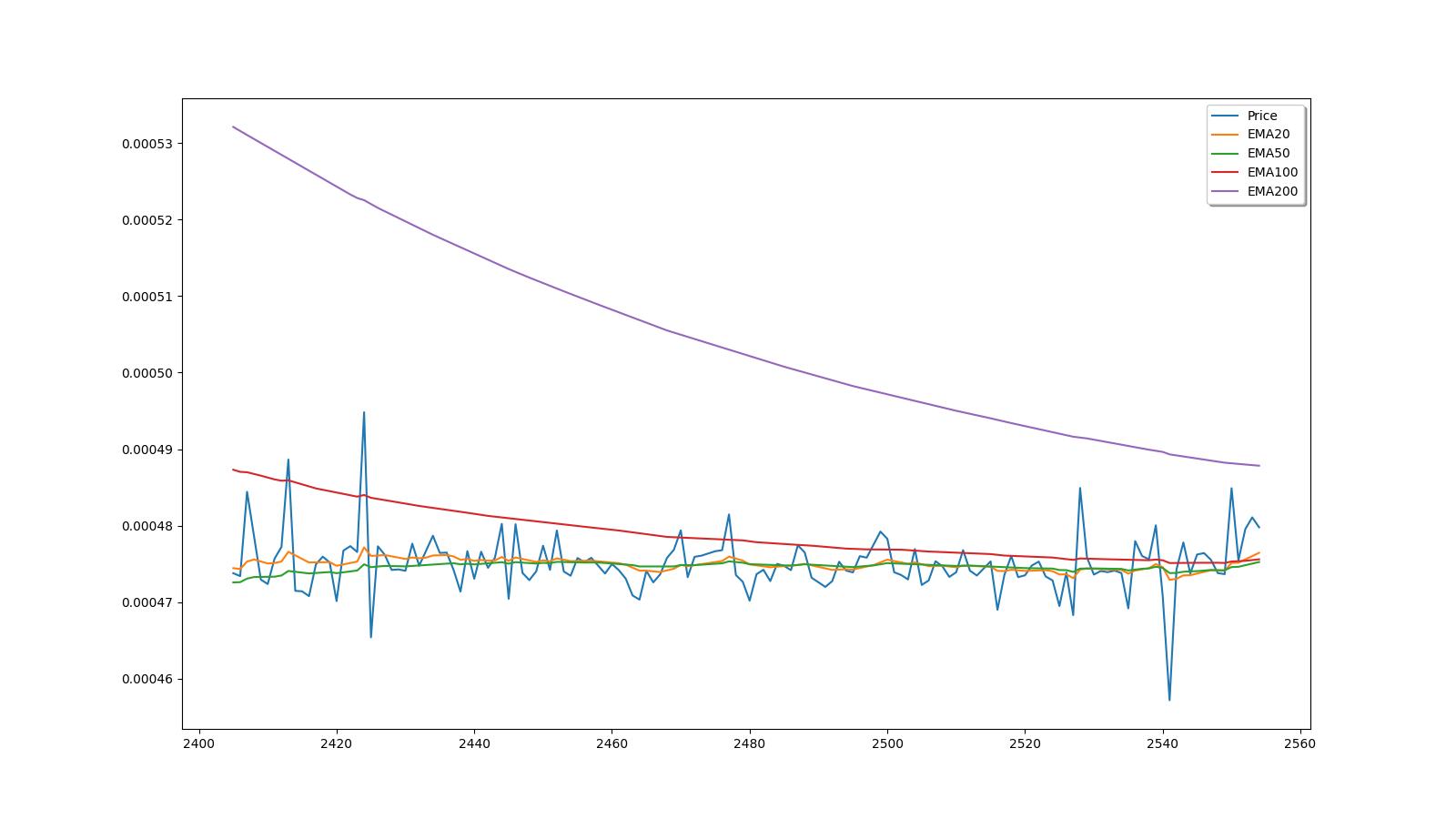 Arbidex Exponential Moving Averages