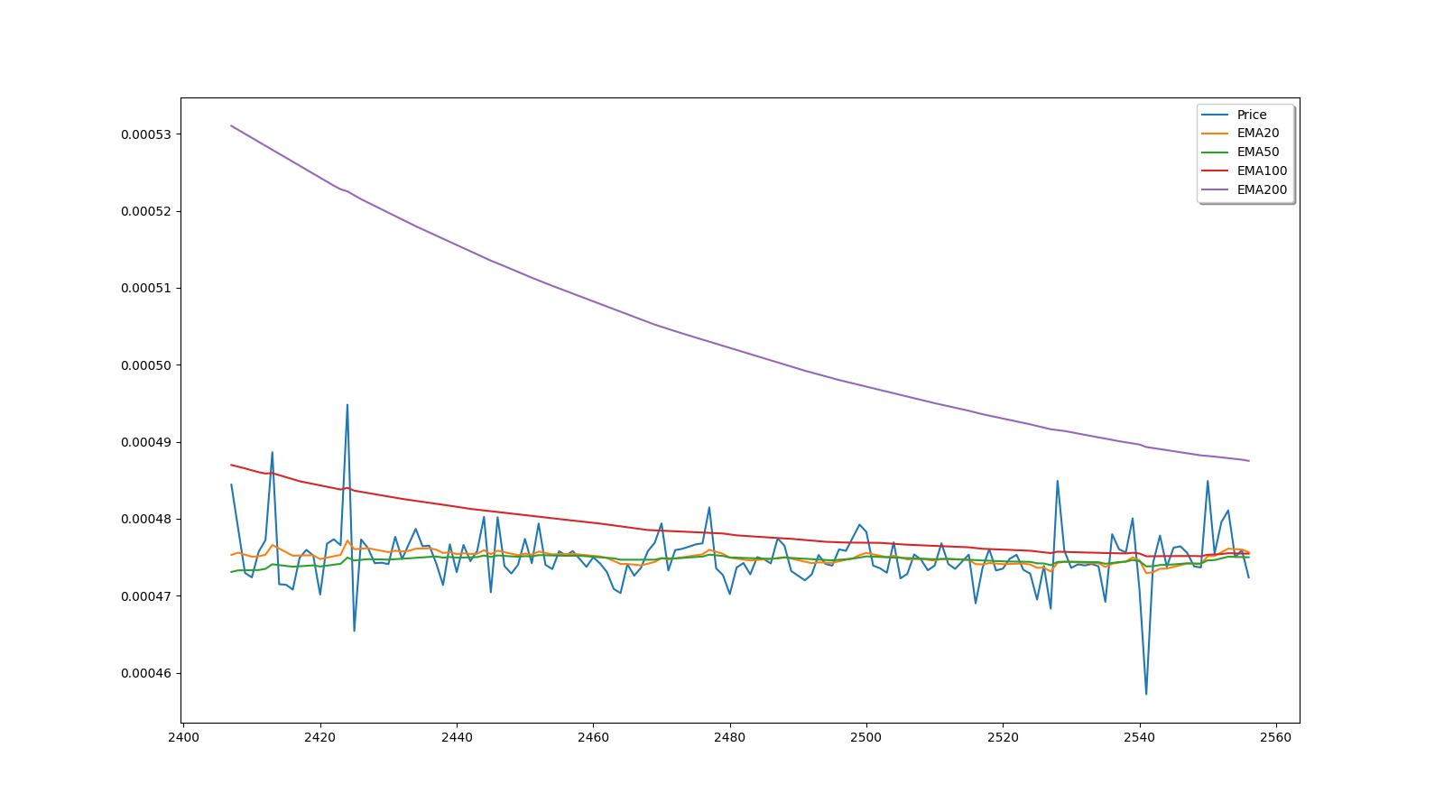 Arbidex Exponential Moving Averages