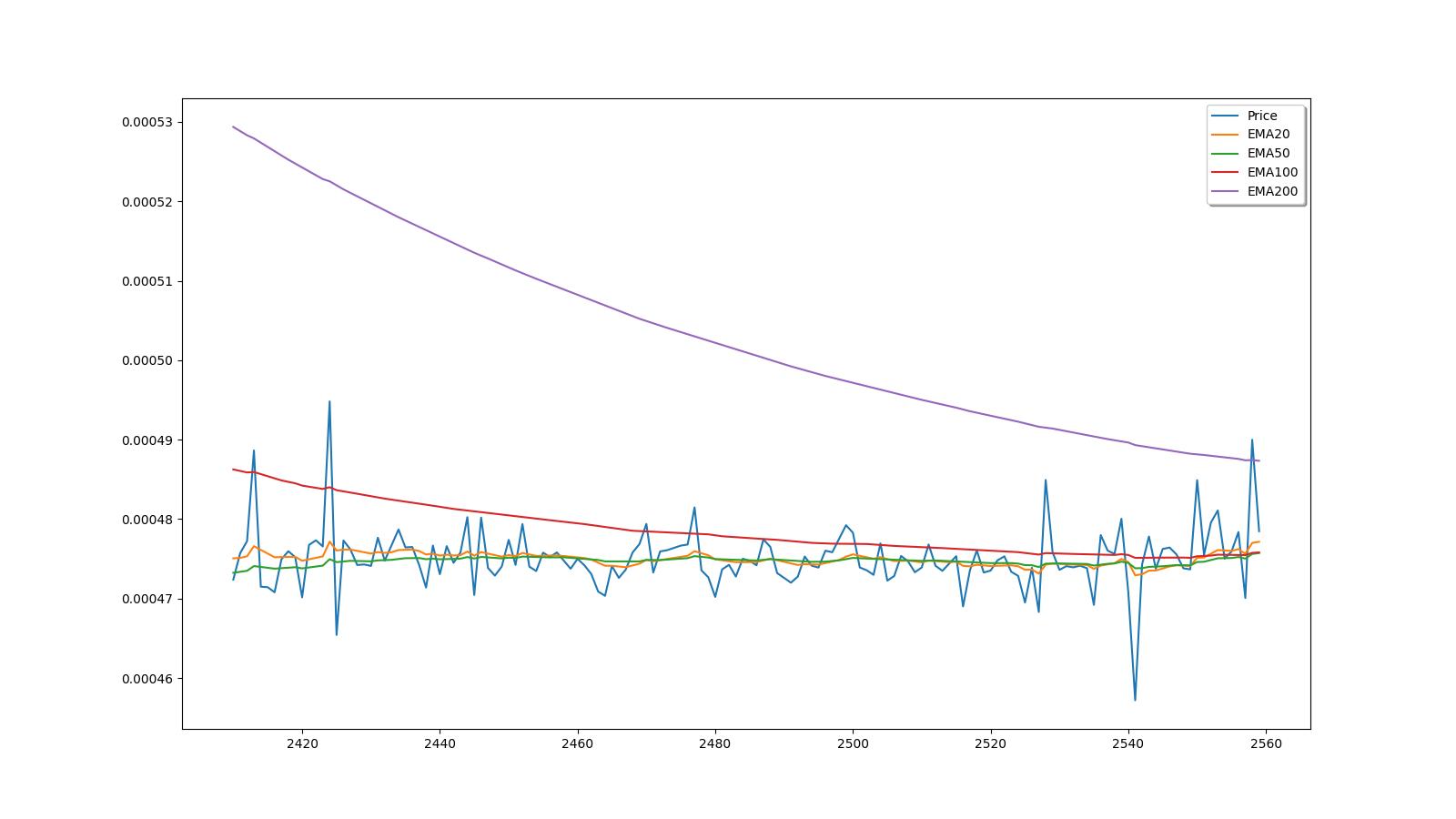 Arbidex Exponential Moving Averages