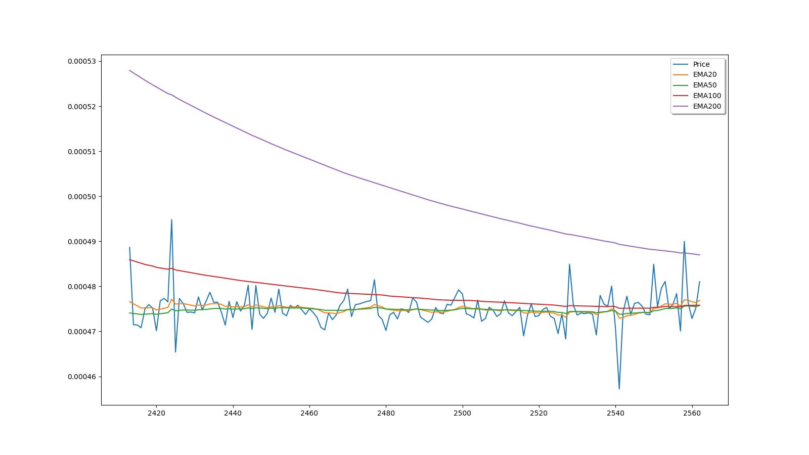Arbidex Exponential Moving Averages