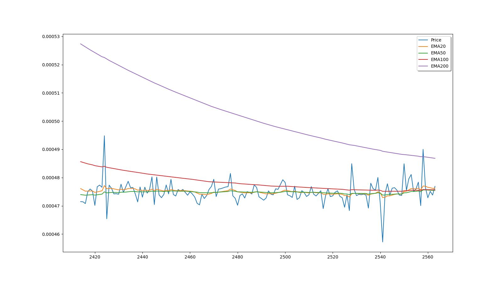 Arbidex Exponential Moving Averages