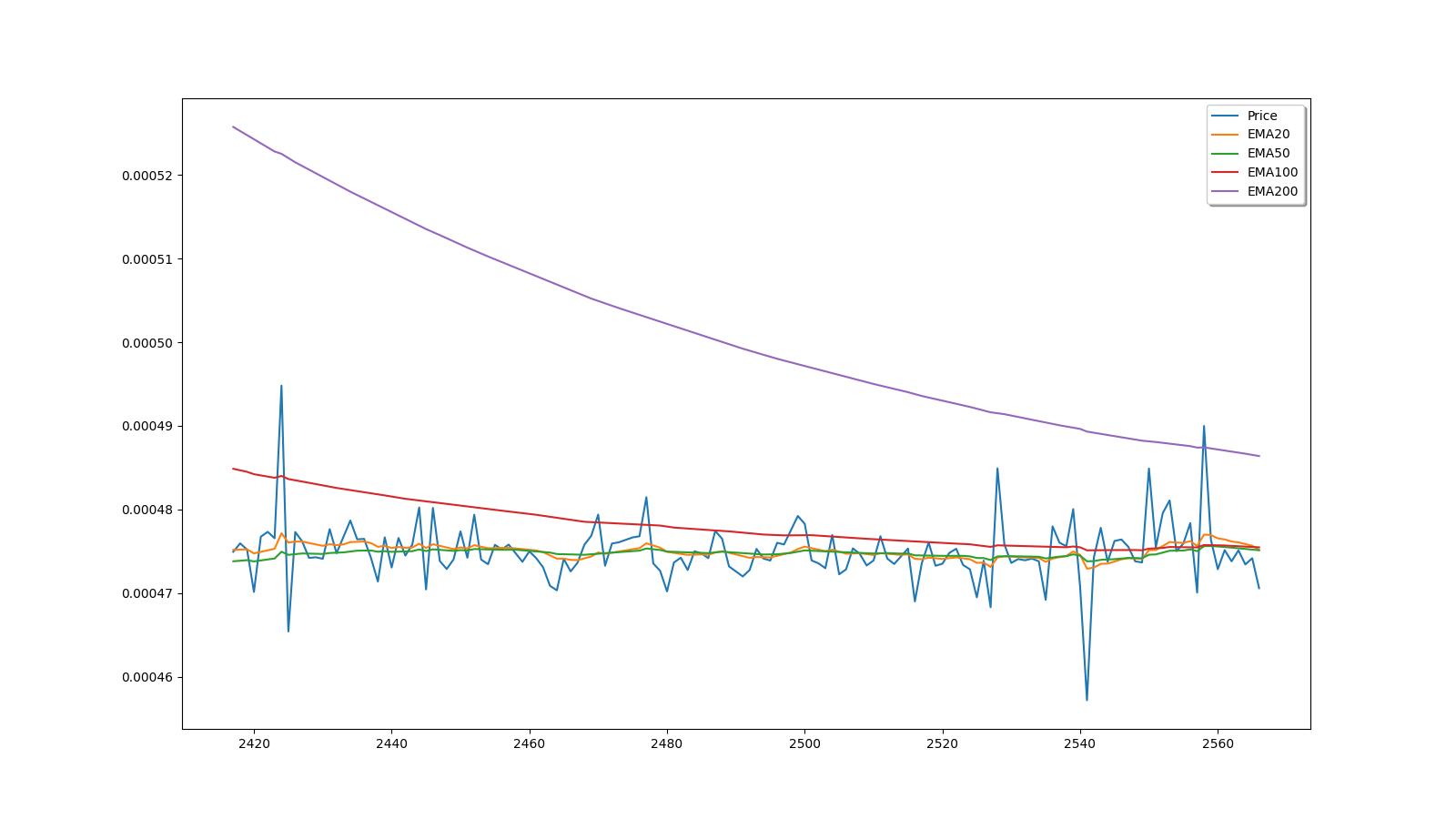 Arbidex Exponential Moving Averages