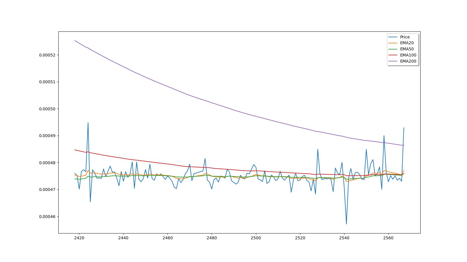 Arbidex Exponential Moving Averages