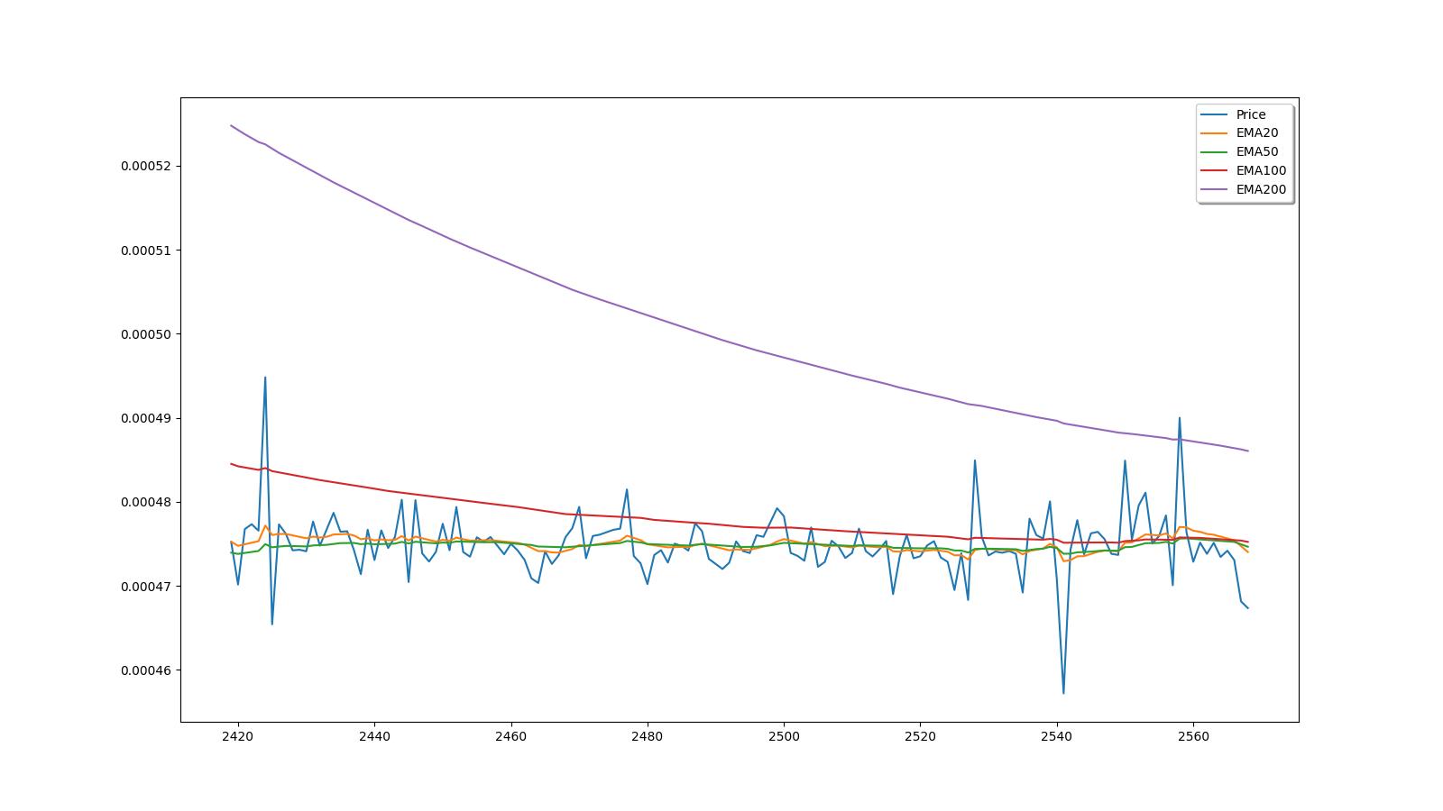 Arbidex Exponential Moving Averages