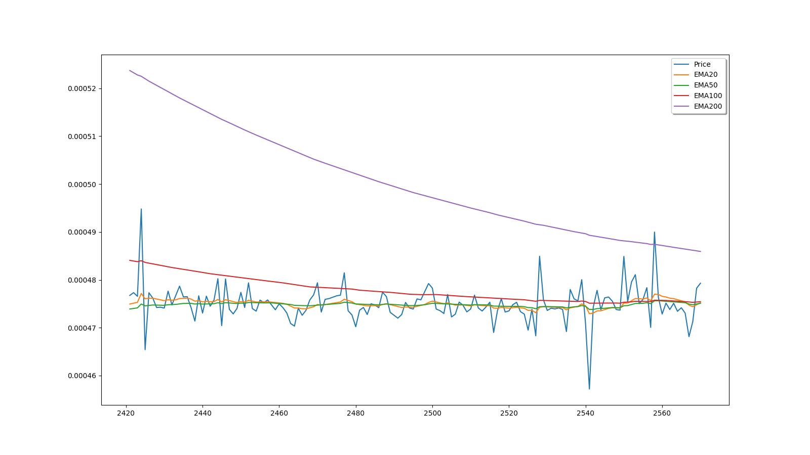 Arbidex Exponential Moving Averages