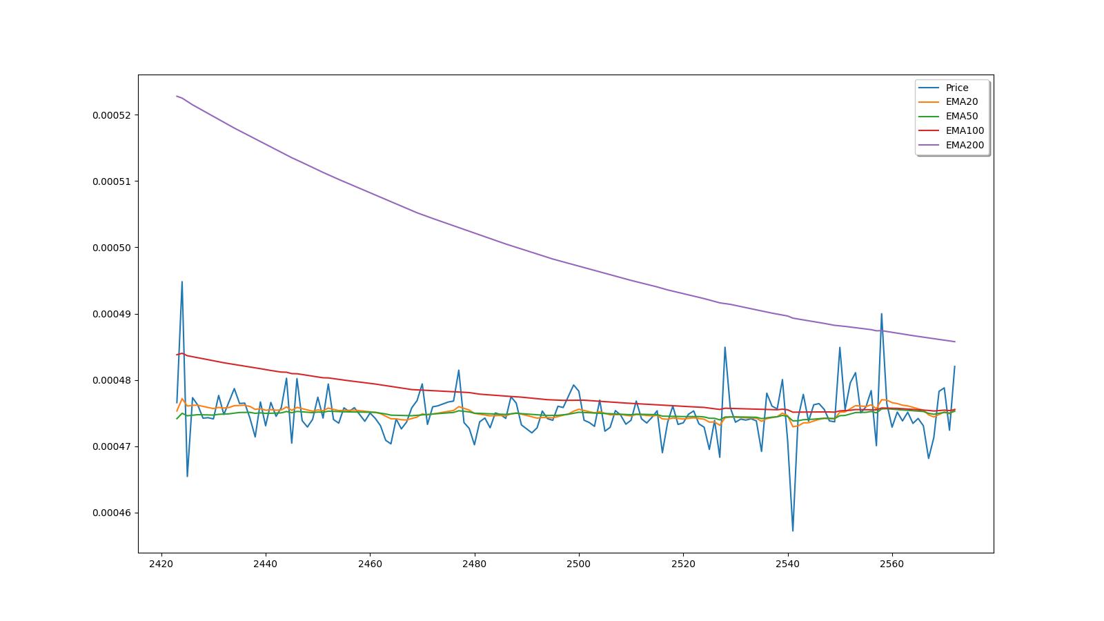 Arbidex Exponential Moving Averages