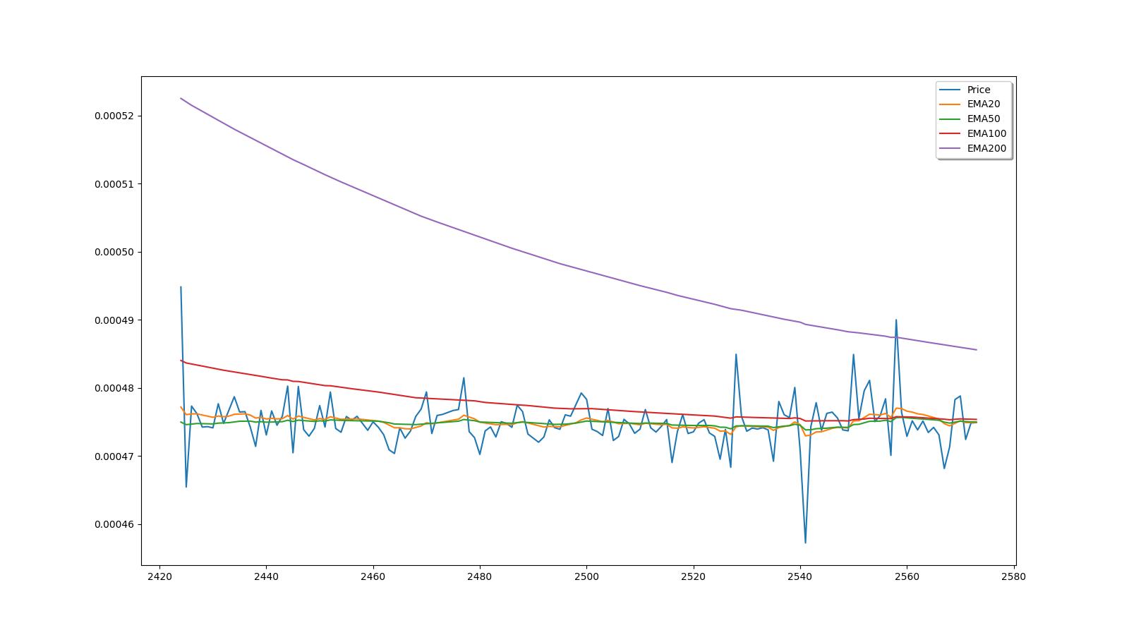 Arbidex Exponential Moving Averages
