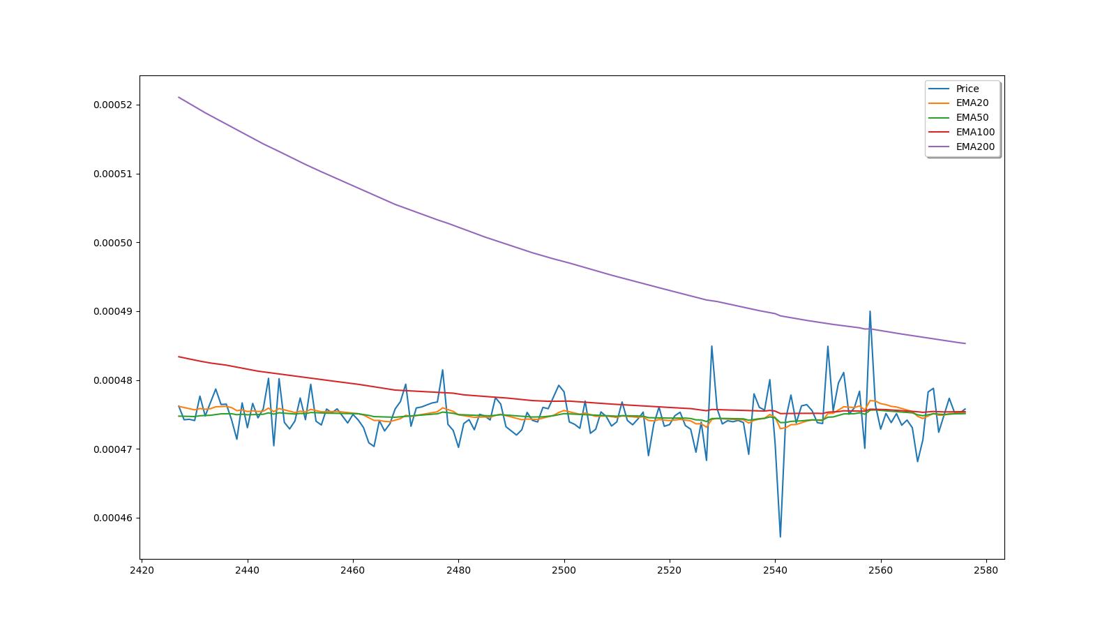 Arbidex Exponential Moving Averages