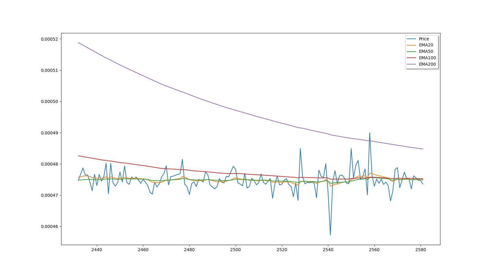 Arbidex Exponential Moving Averages