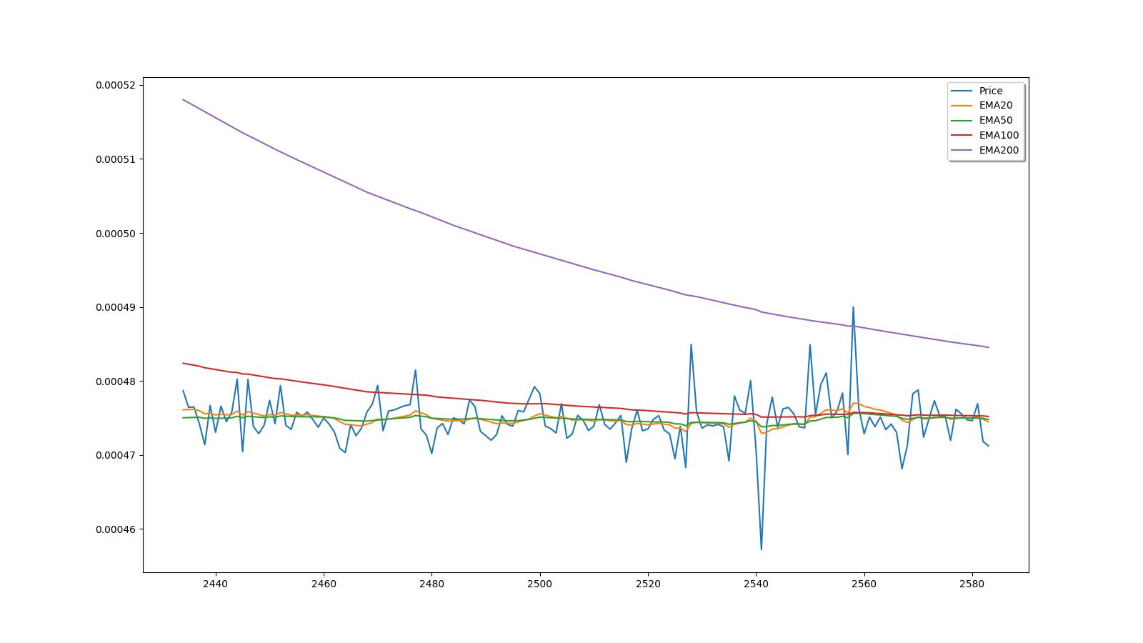 Arbidex Exponential Moving Averages