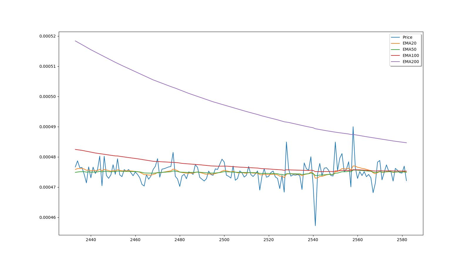 Arbidex Exponential Moving Averages