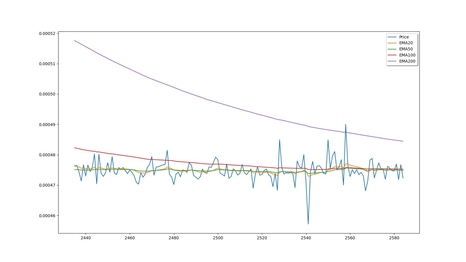 Arbidex Exponential Moving Averages