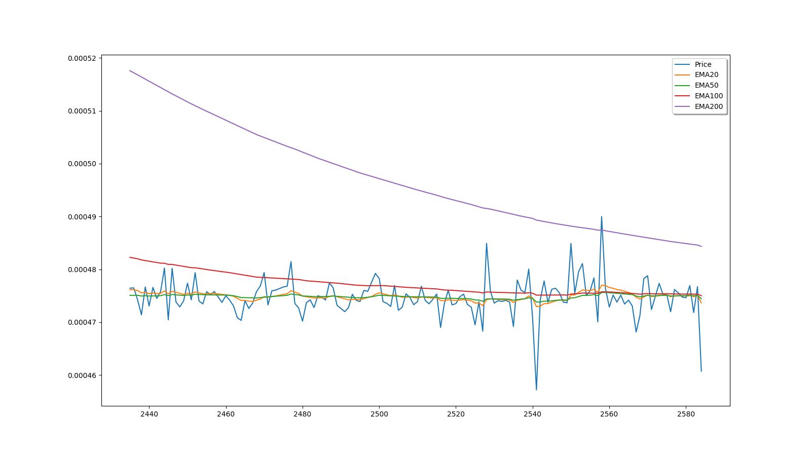 Arbidex Exponential Moving Averages