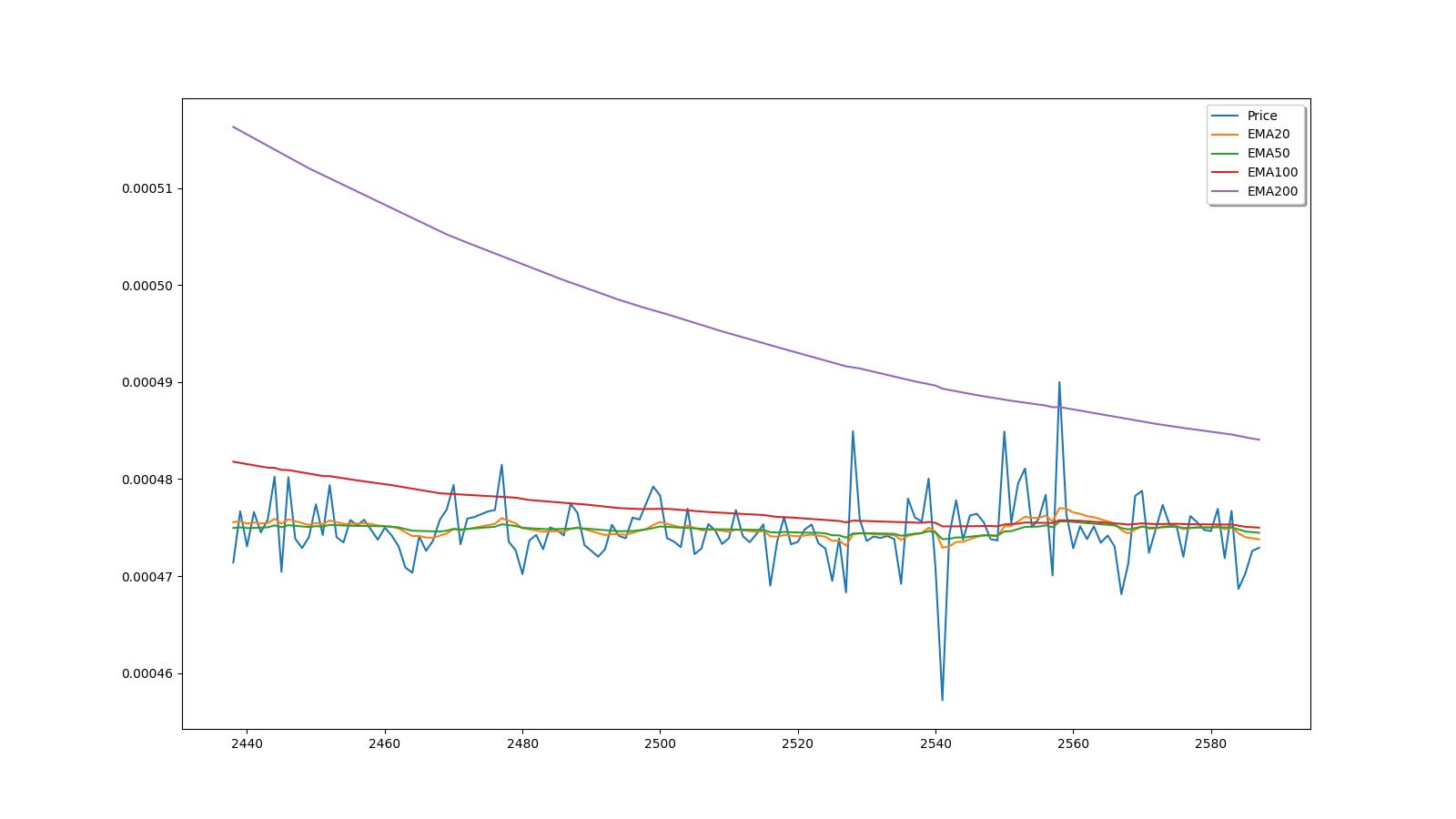 Arbidex Exponential Moving Averages