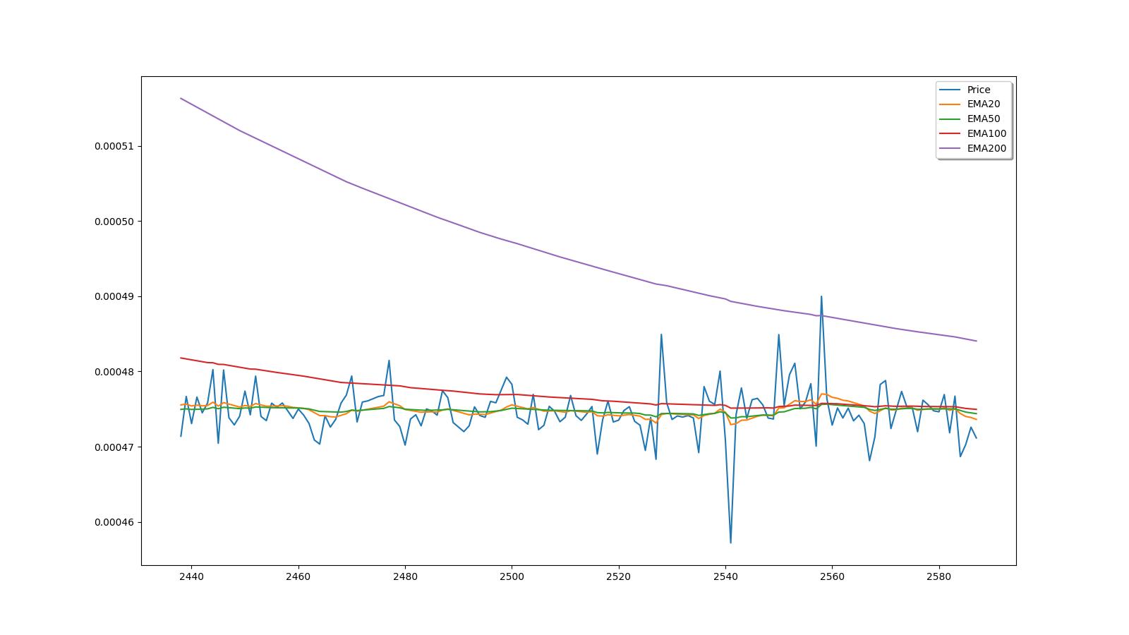 Arbidex Exponential Moving Averages
