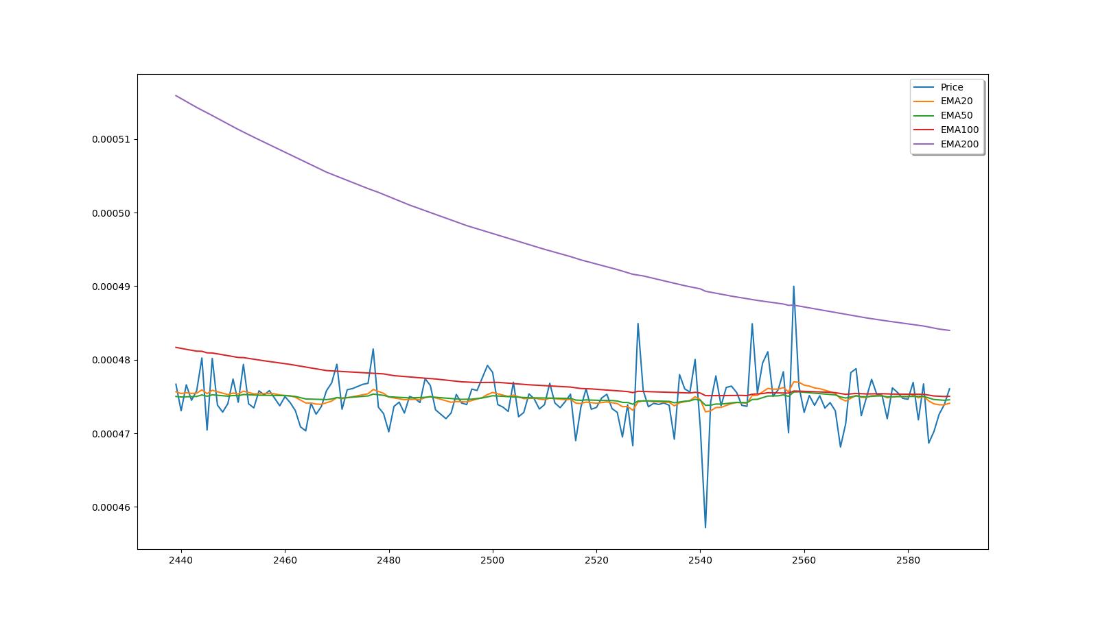 Arbidex Exponential Moving Averages