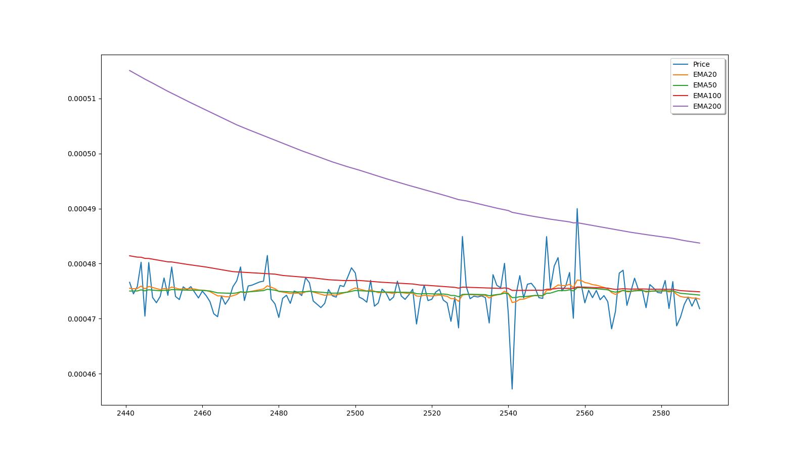 Arbidex Exponential Moving Averages