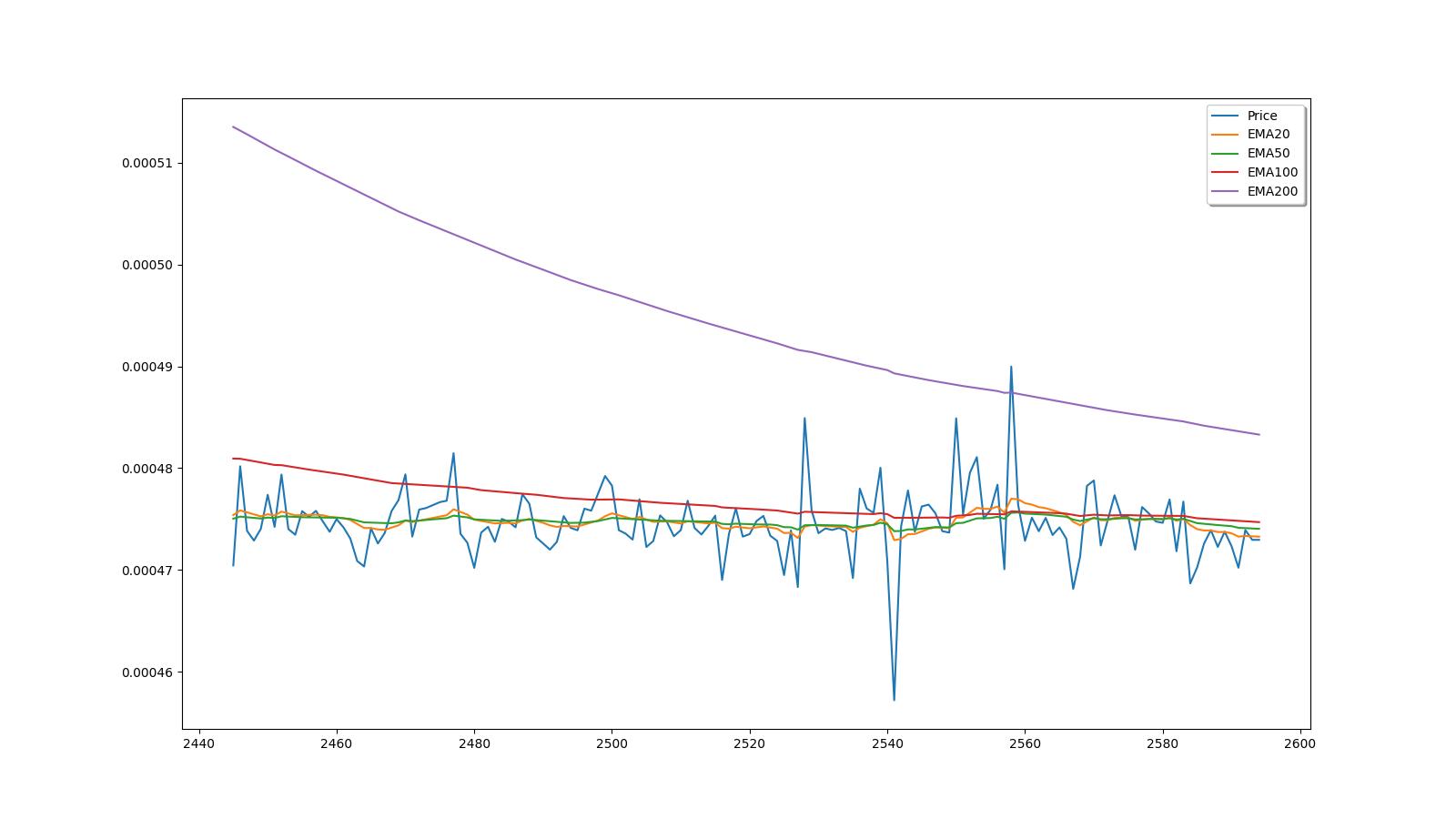 Arbidex Exponential Moving Averages