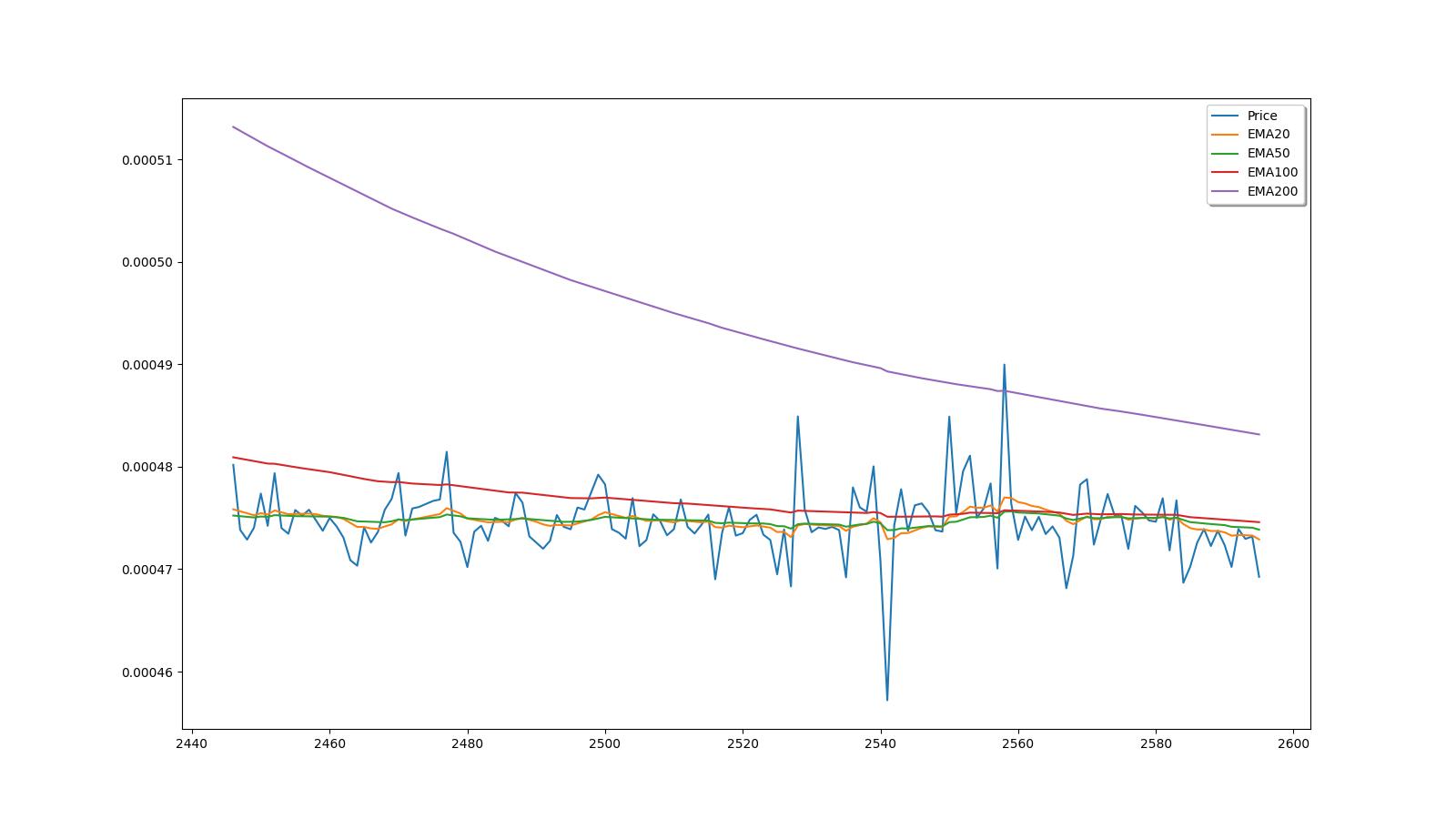 Arbidex Exponential Moving Averages