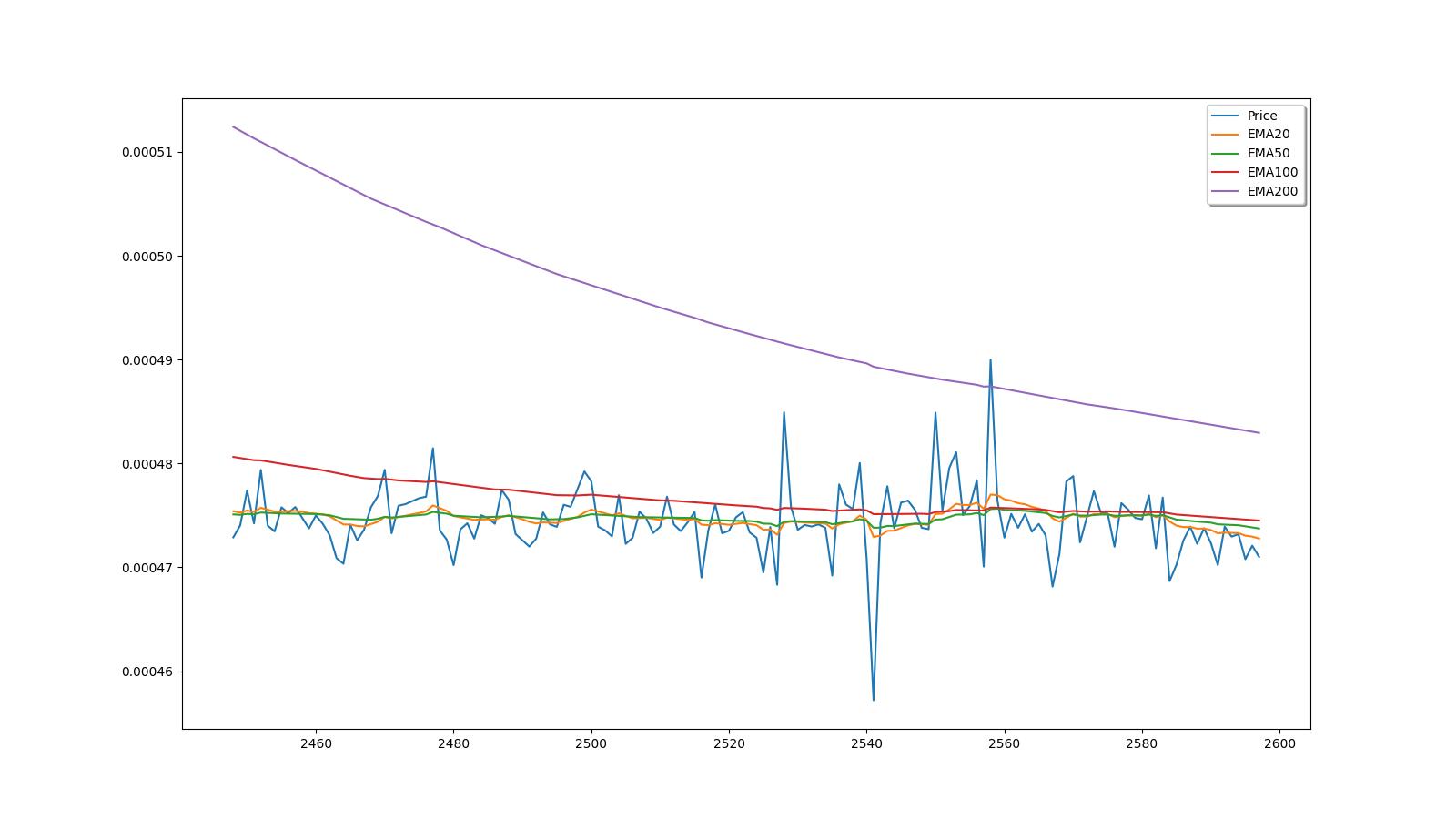 Arbidex Exponential Moving Averages