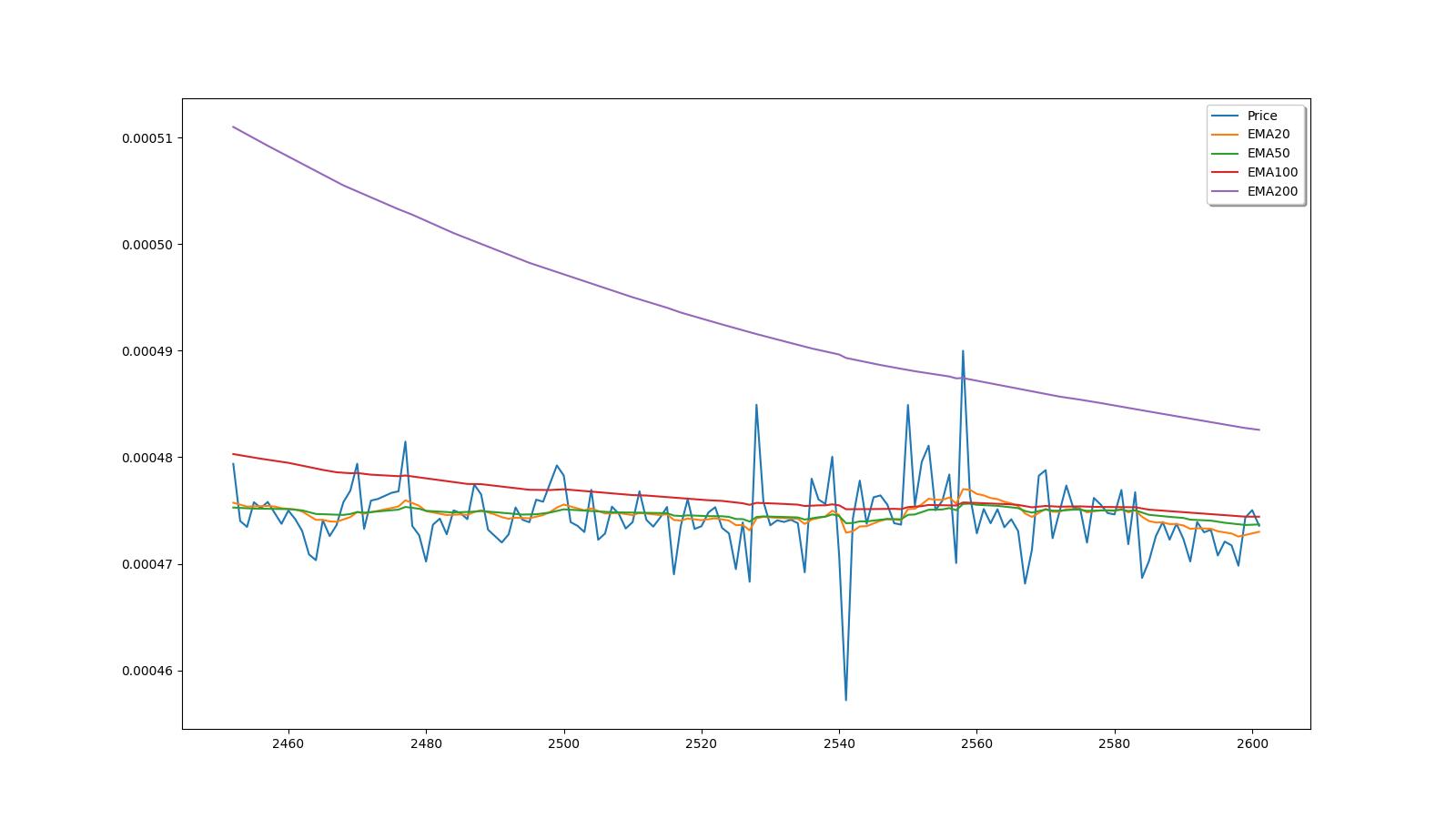 Arbidex Exponential Moving Averages