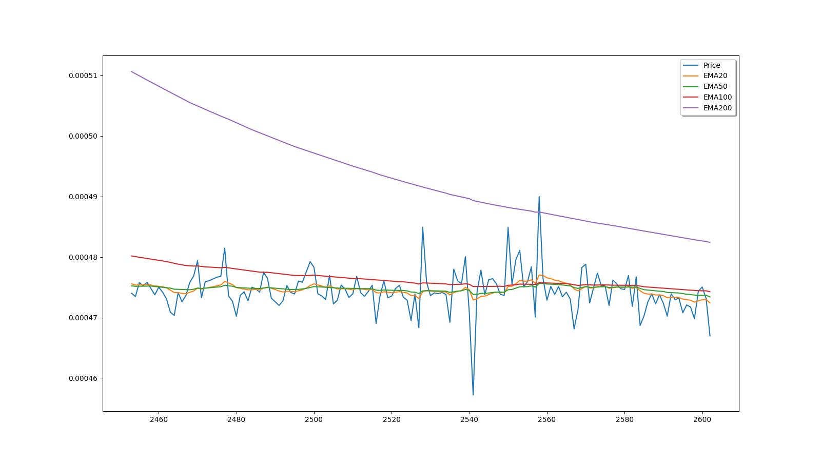 Arbidex Exponential Moving Averages