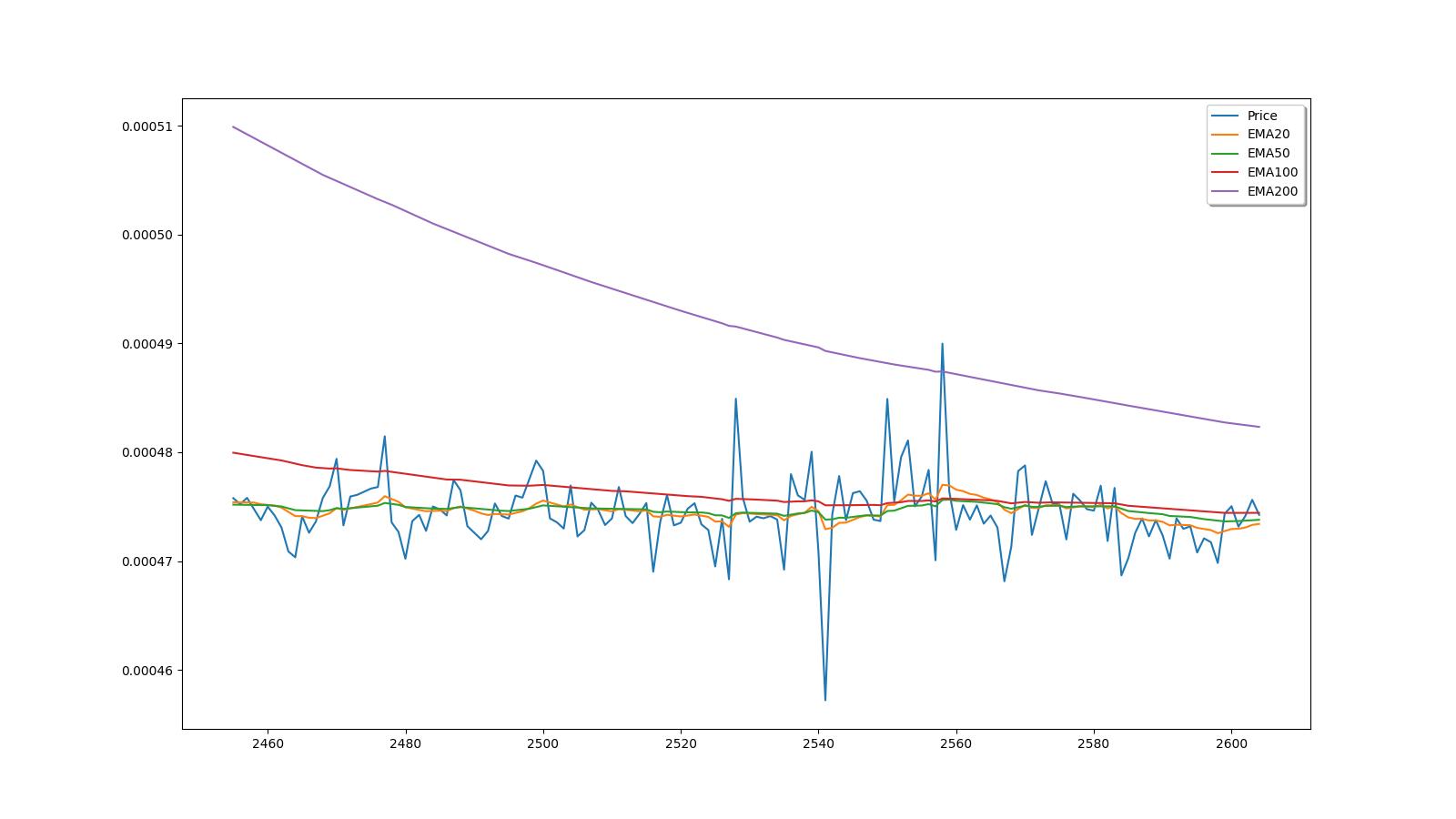 Arbidex Exponential Moving Averages