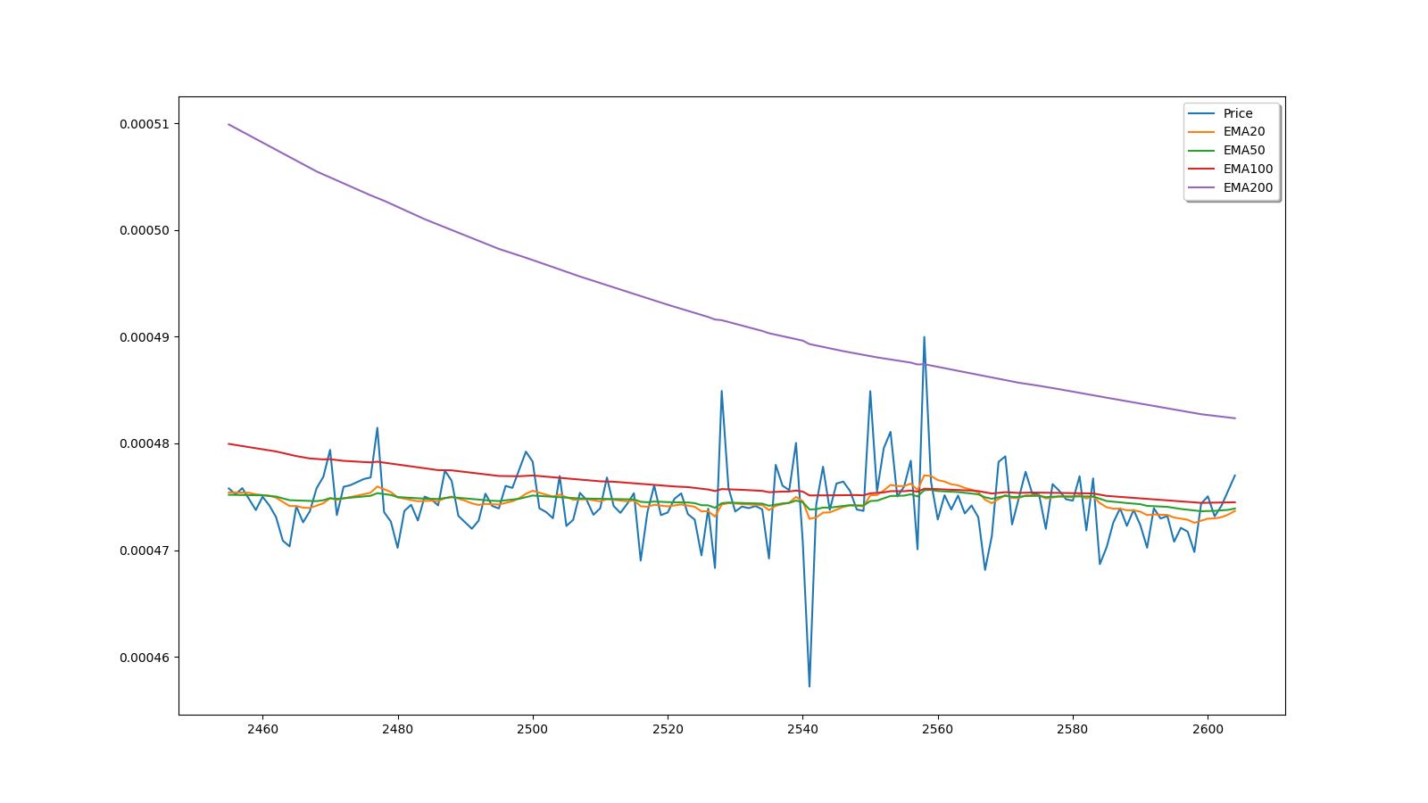 Arbidex Exponential Moving Averages