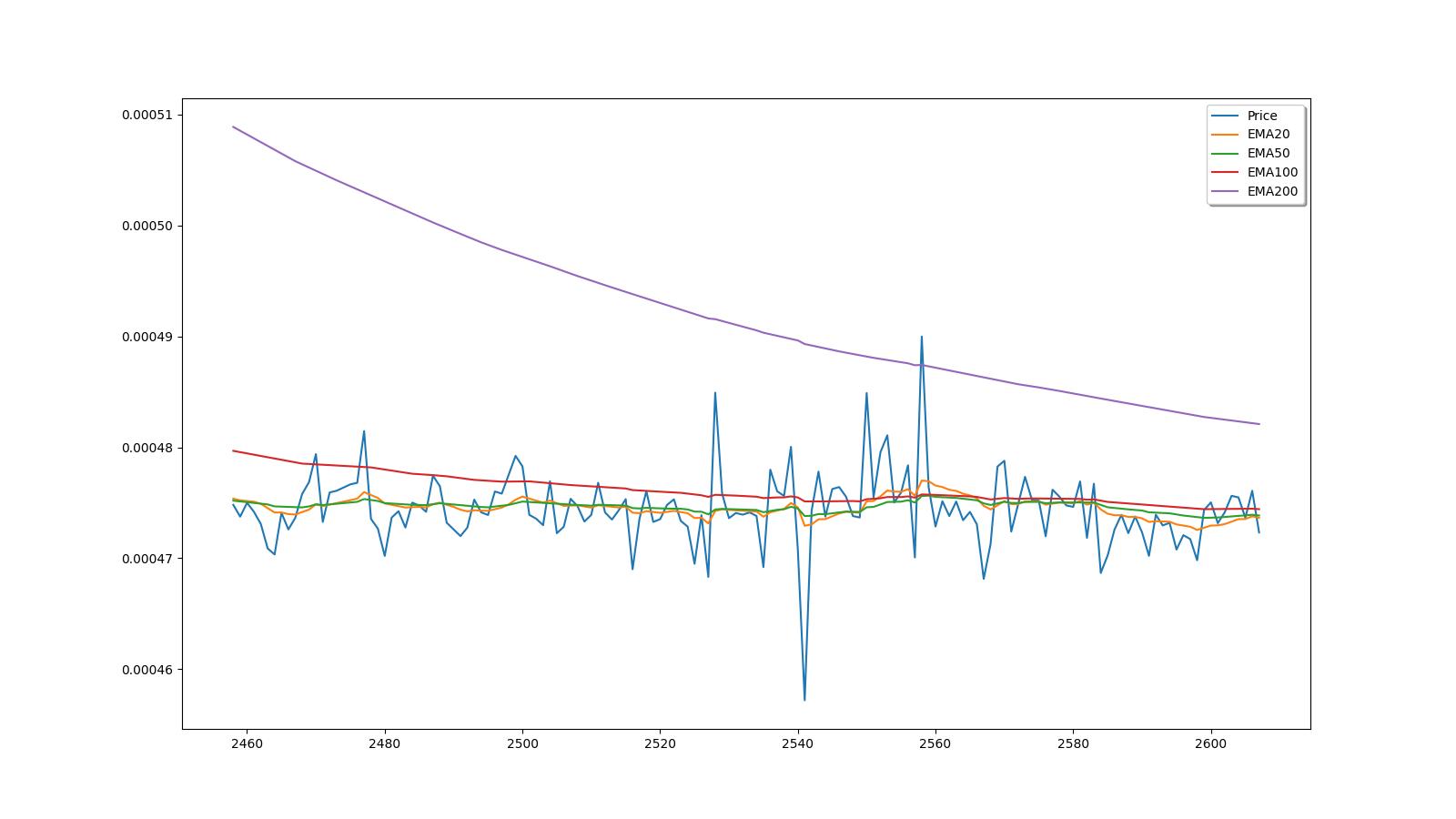 Arbidex Exponential Moving Averages