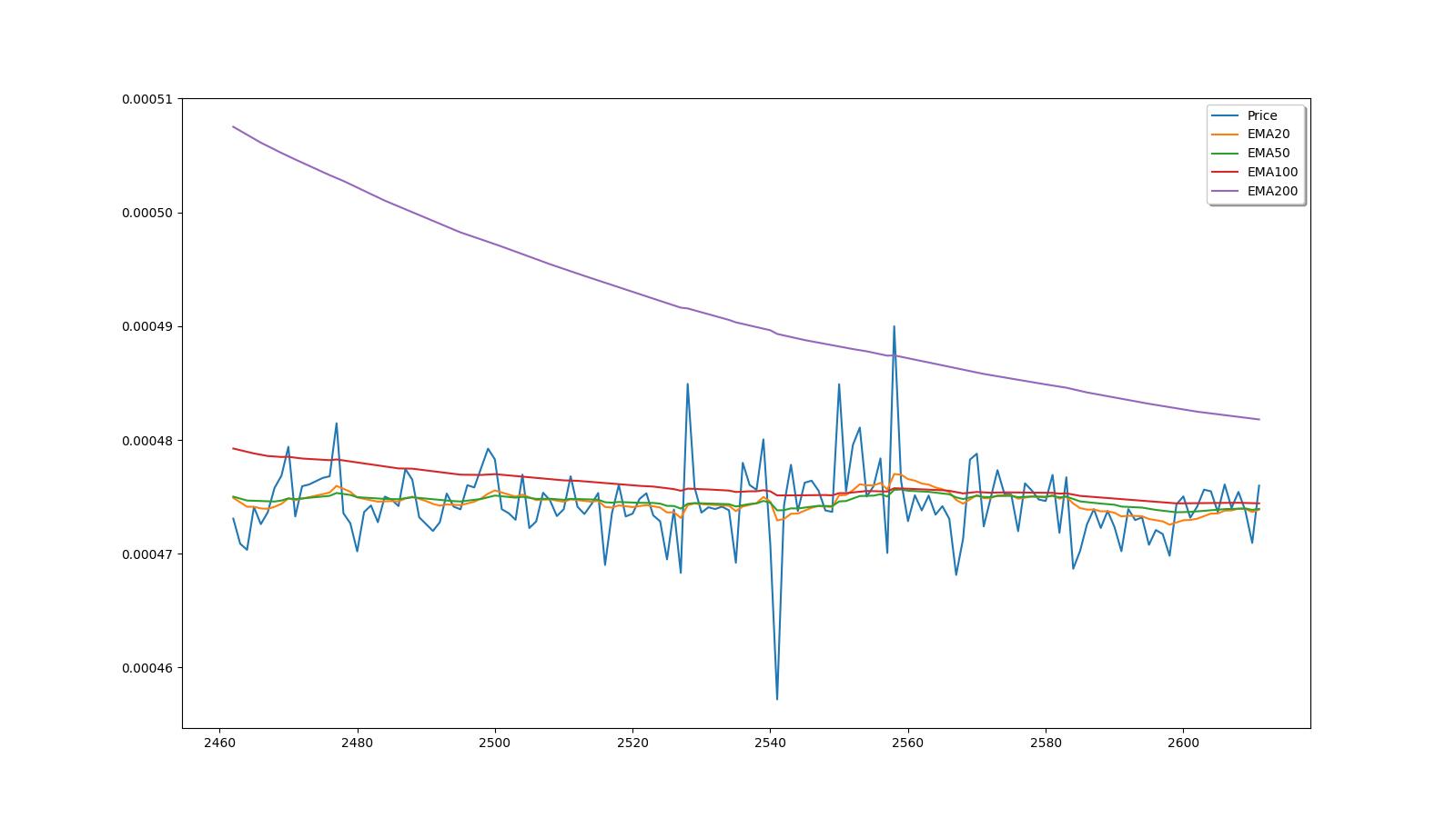 Arbidex Exponential Moving Averages
