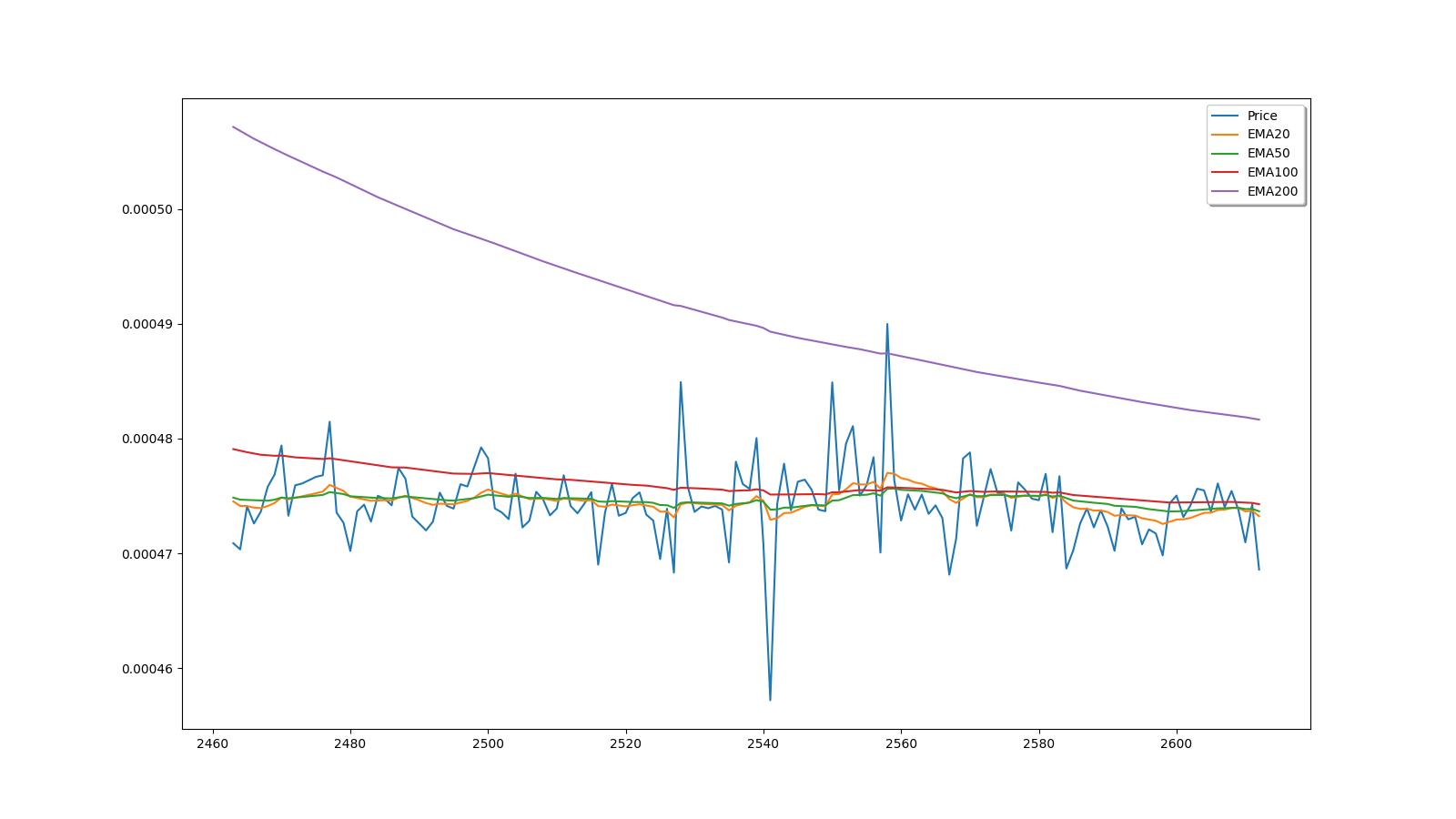 Arbidex Exponential Moving Averages