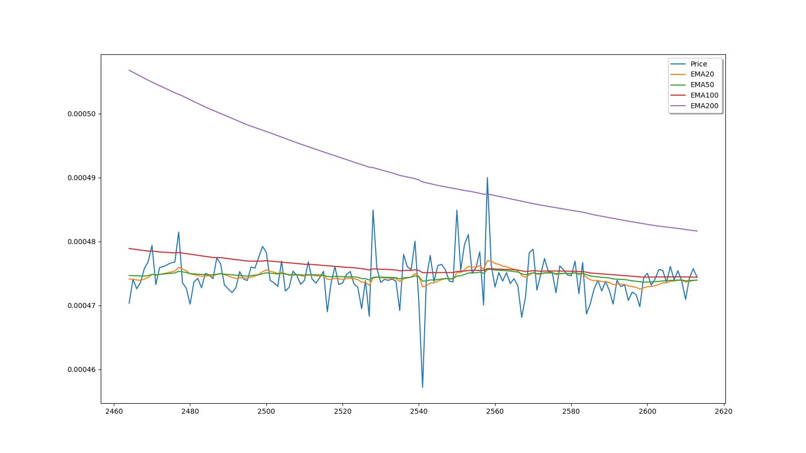 Arbidex Exponential Moving Averages