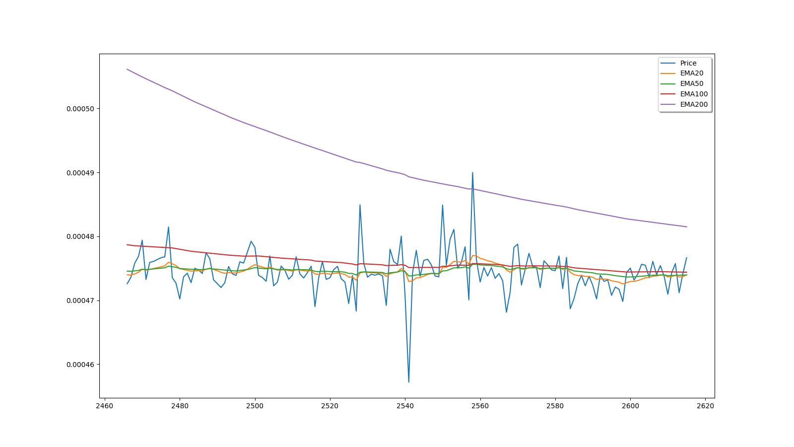 Arbidex Exponential Moving Averages