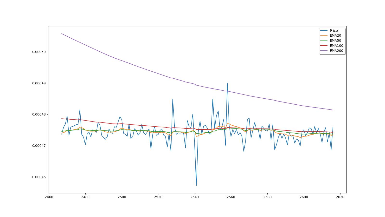 Arbidex Exponential Moving Averages