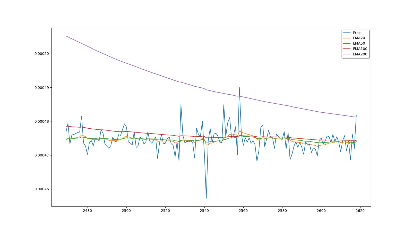 Arbidex Exponential Moving Averages