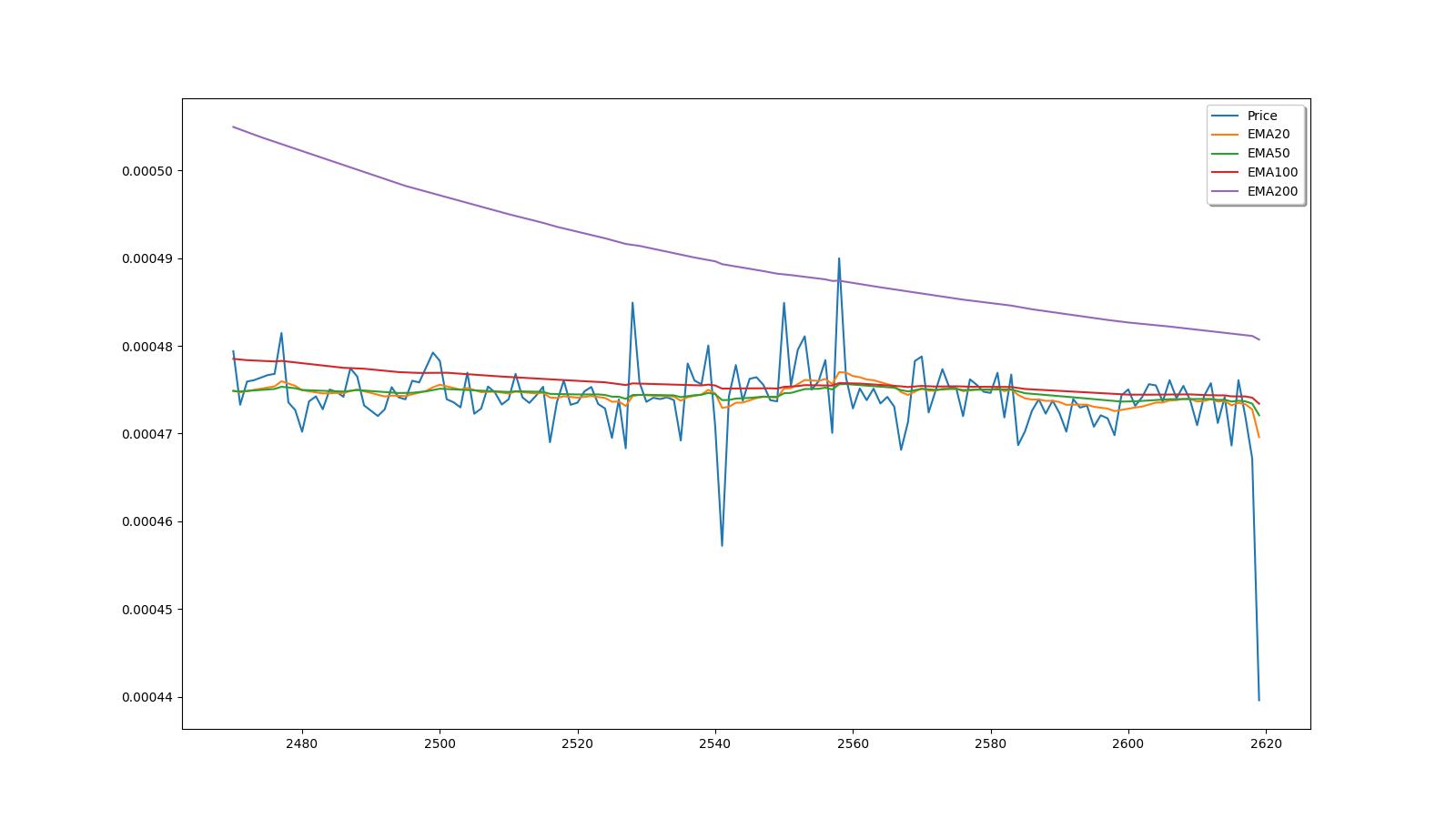 Arbidex Exponential Moving Averages