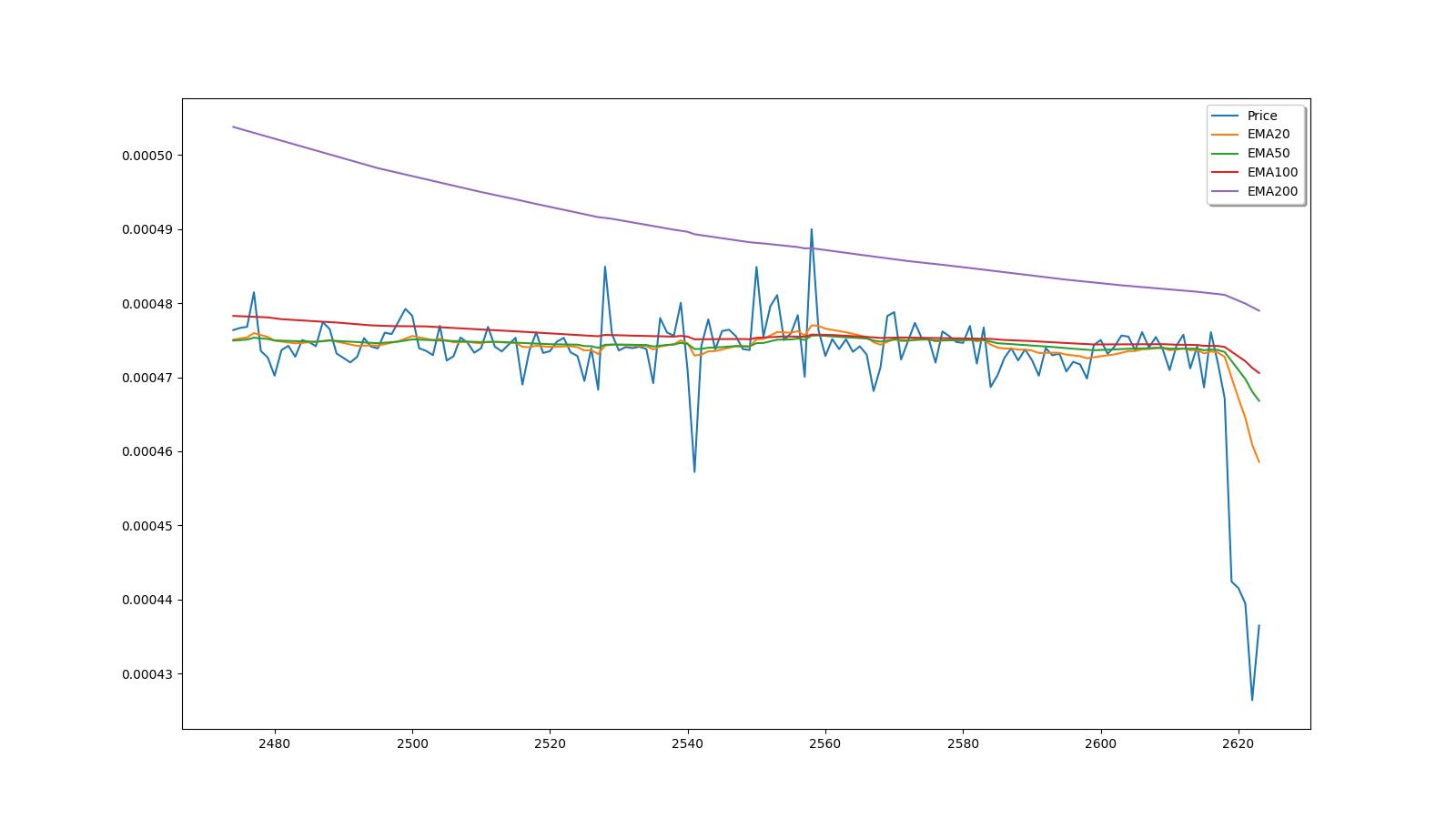 Arbidex Exponential Moving Averages