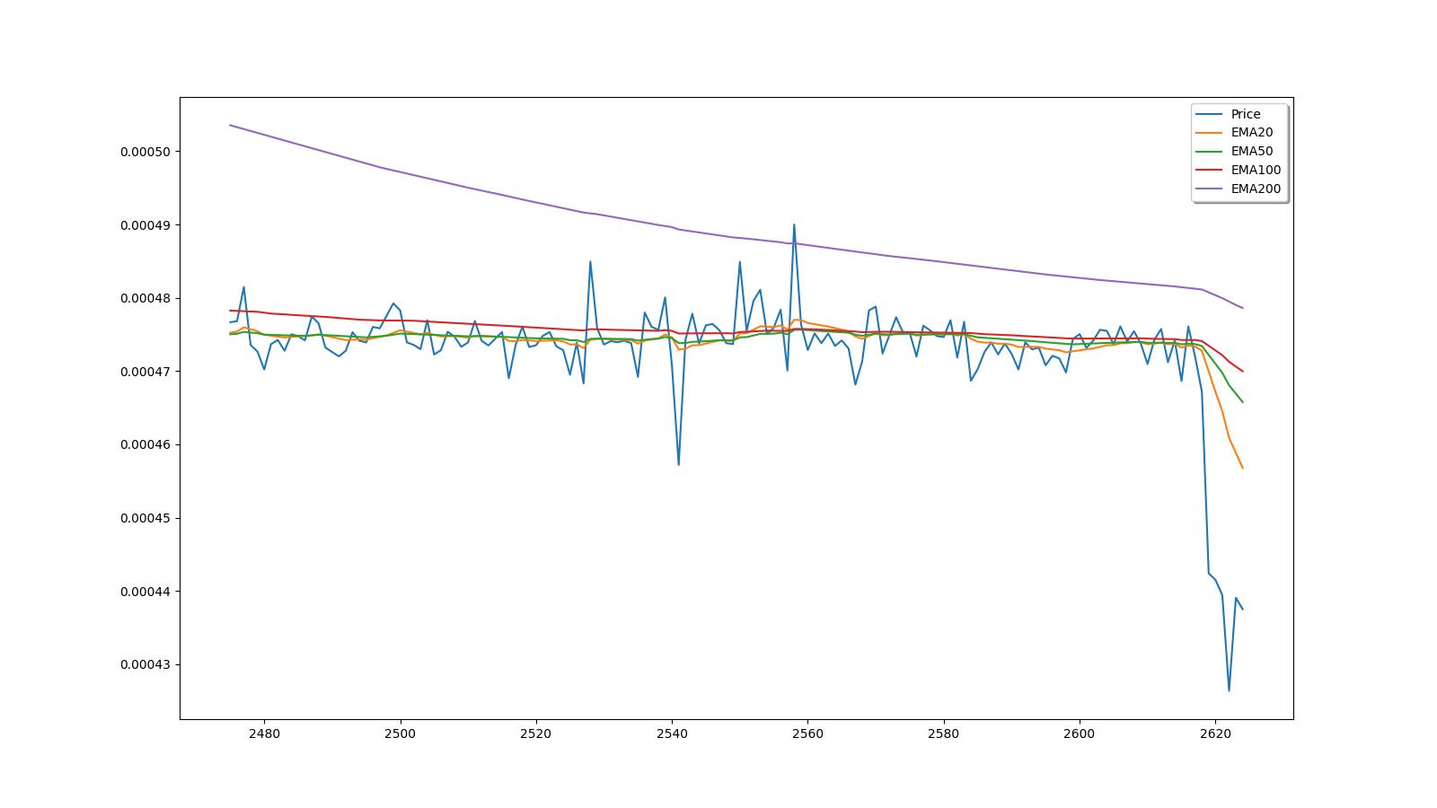 Arbidex Exponential Moving Averages