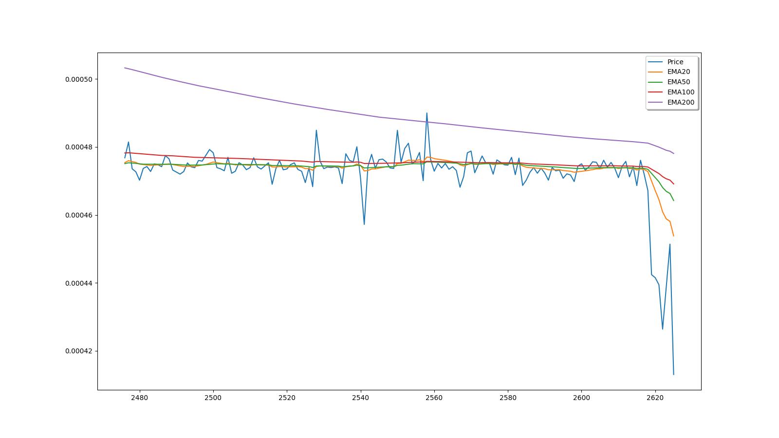 Arbidex Exponential Moving Averages