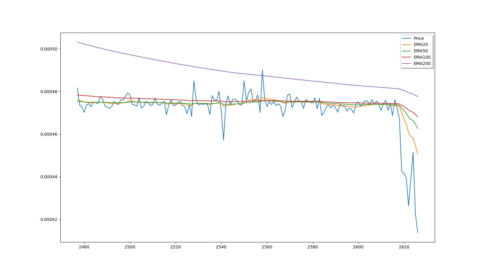 Arbidex Exponential Moving Averages