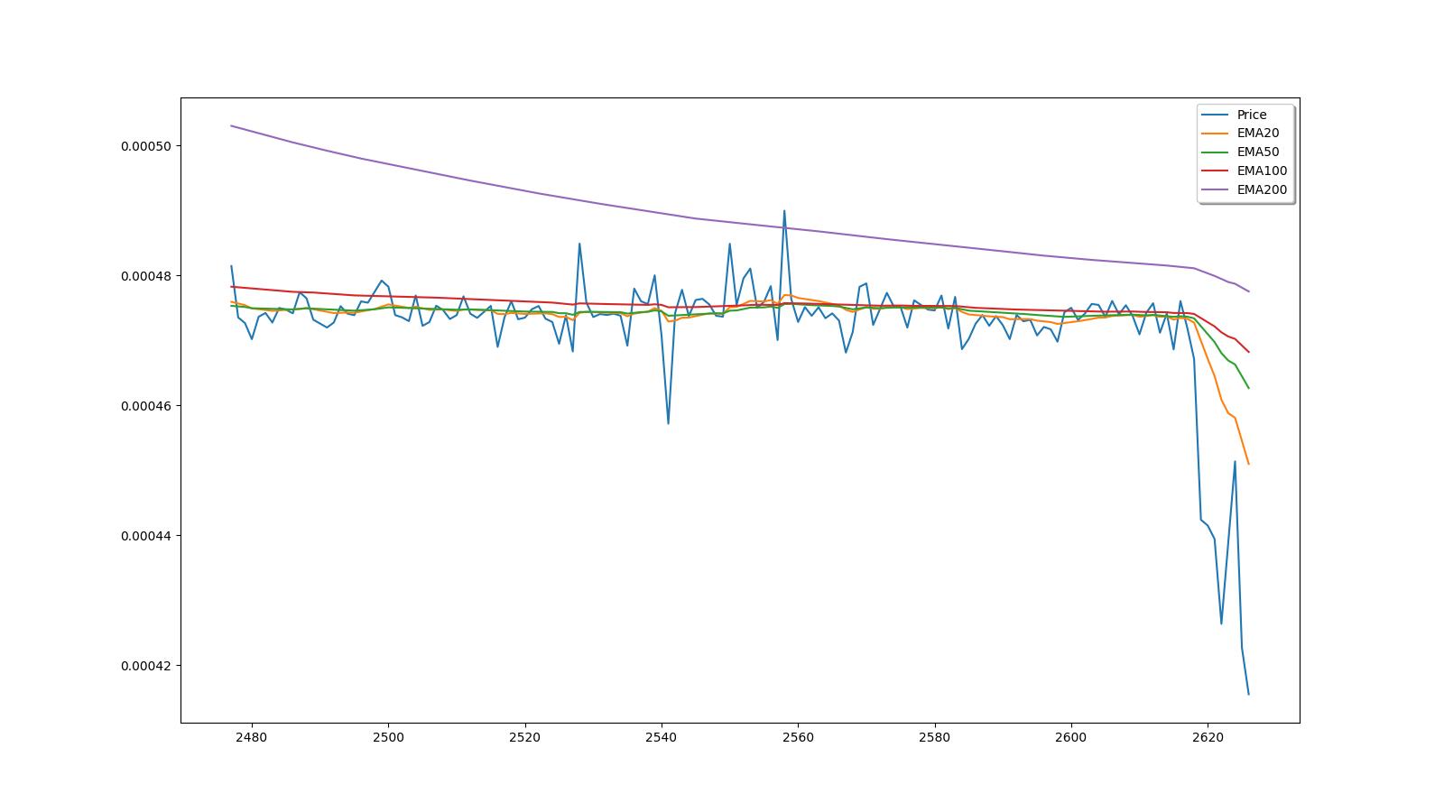 Arbidex Exponential Moving Averages