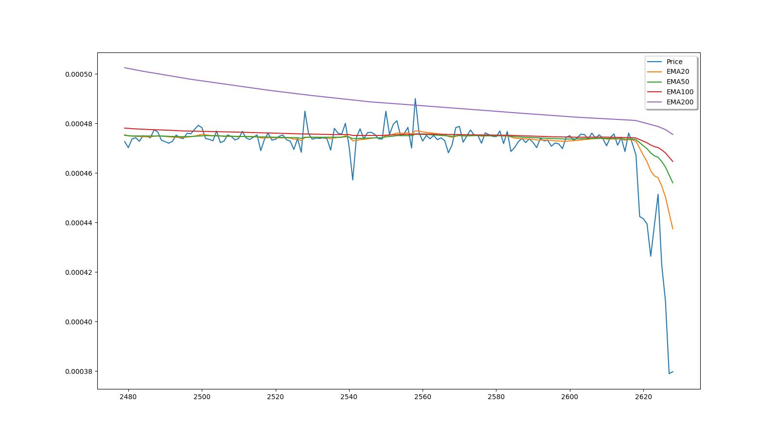Arbidex Exponential Moving Averages