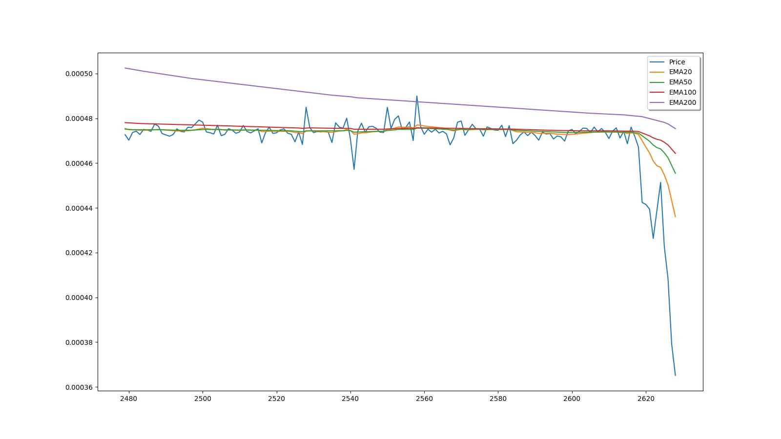 Arbidex Exponential Moving Averages