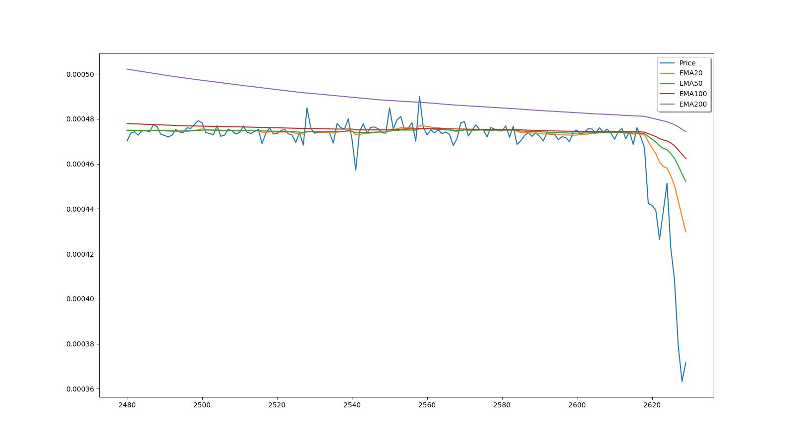 Arbidex Exponential Moving Averages
