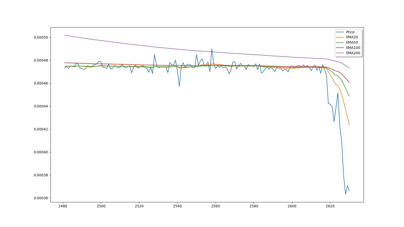 Arbidex Exponential Moving Averages