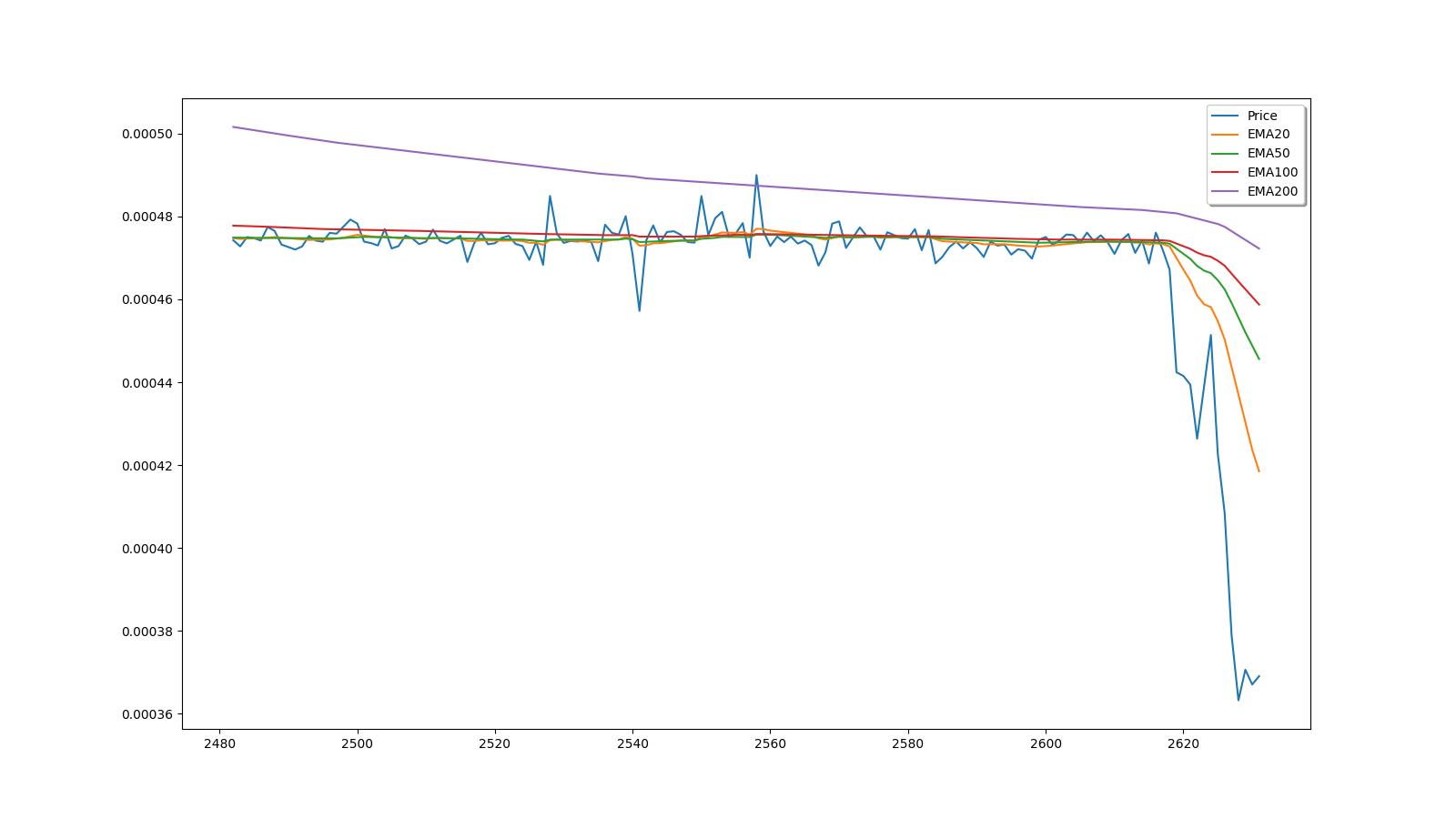 Arbidex Exponential Moving Averages