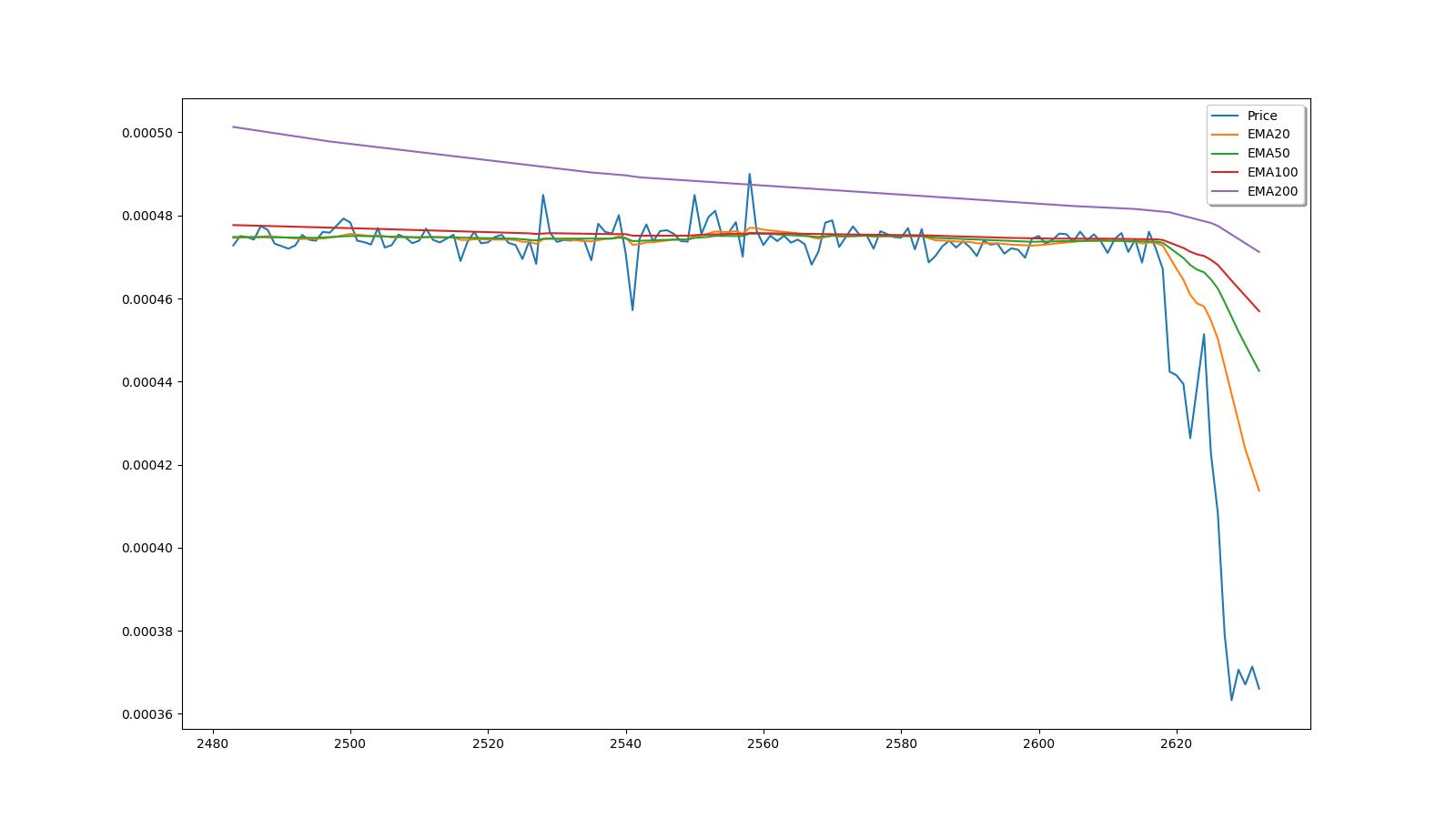 Arbidex Exponential Moving Averages