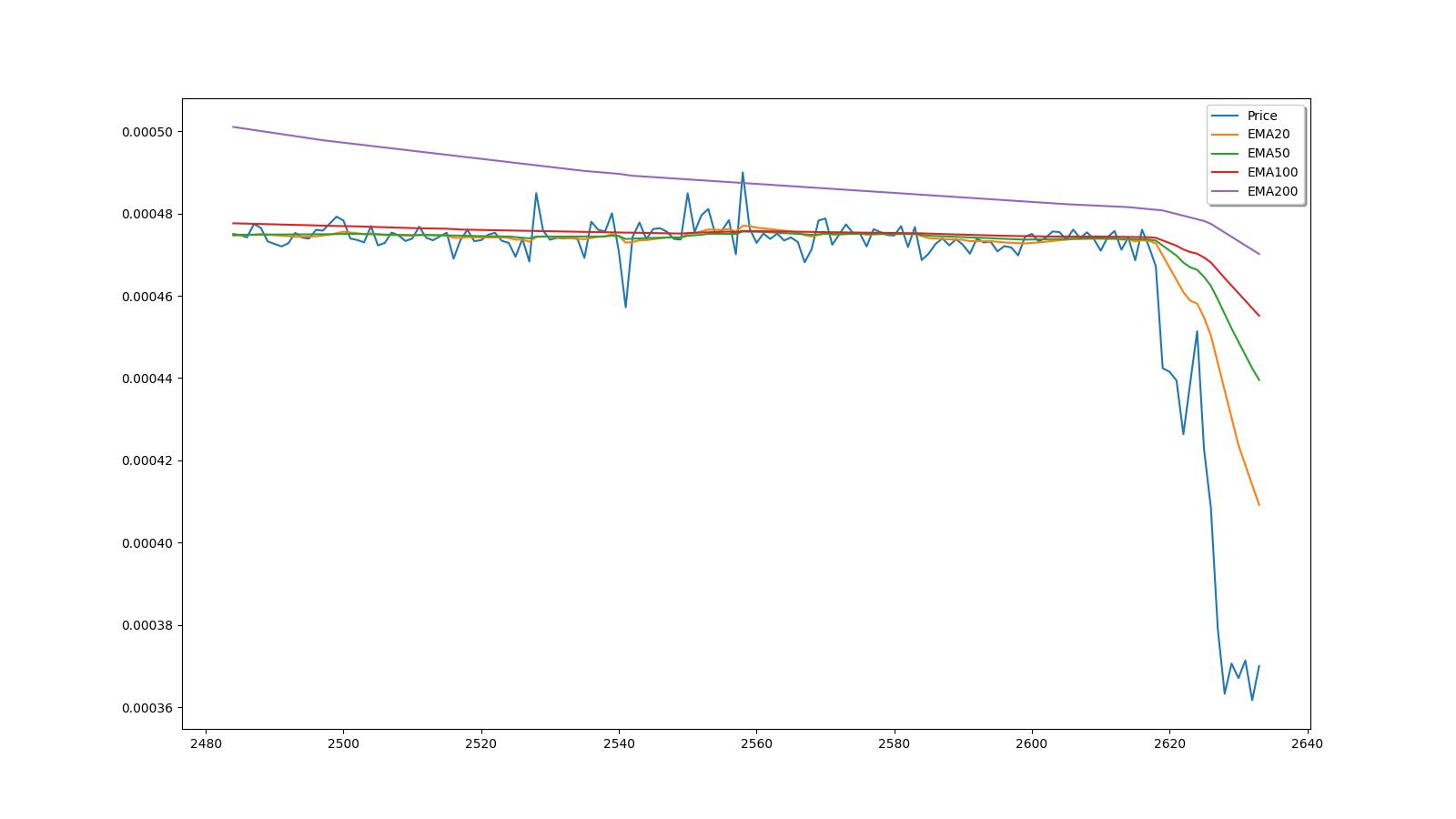 Arbidex Exponential Moving Averages