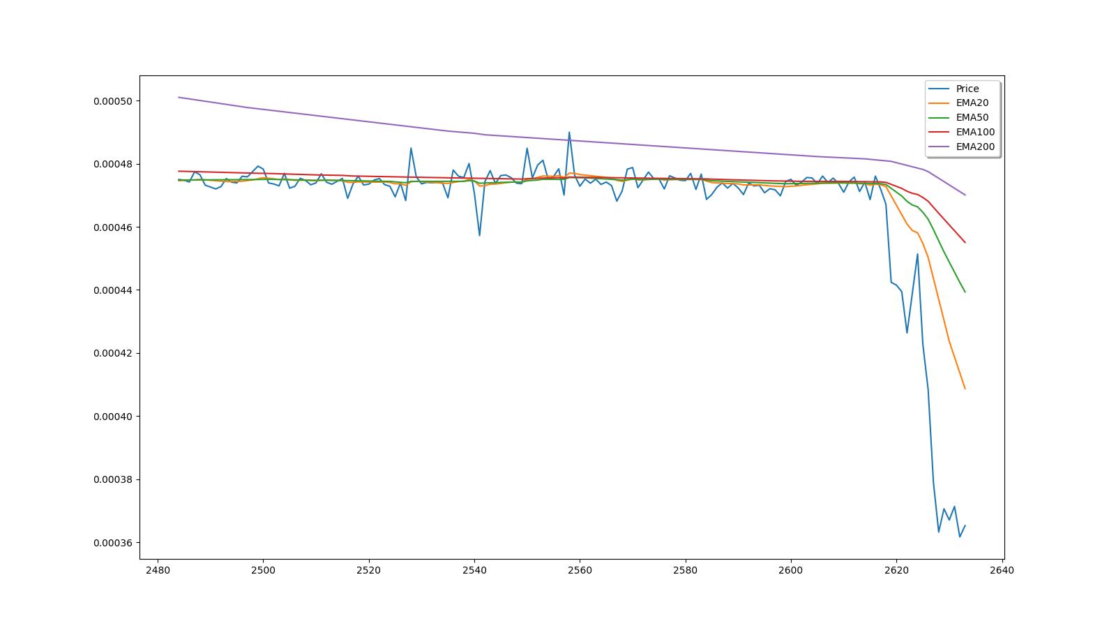 Arbidex Exponential Moving Averages